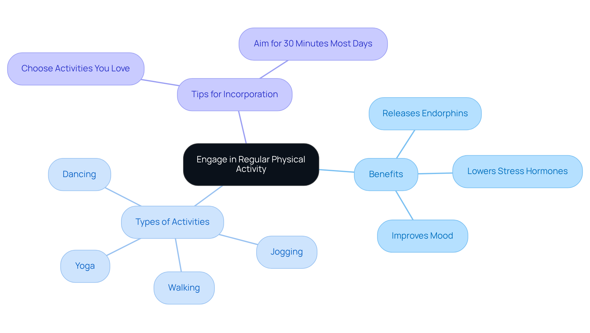 This mindmap shows how engaging in physical activity can help manage stress and improve your mood. Each branch represents a different aspect, from the benefits of exercise to the types of activities you can try. Follow the branches to explore how you can incorporate movement into your life for better mental health.