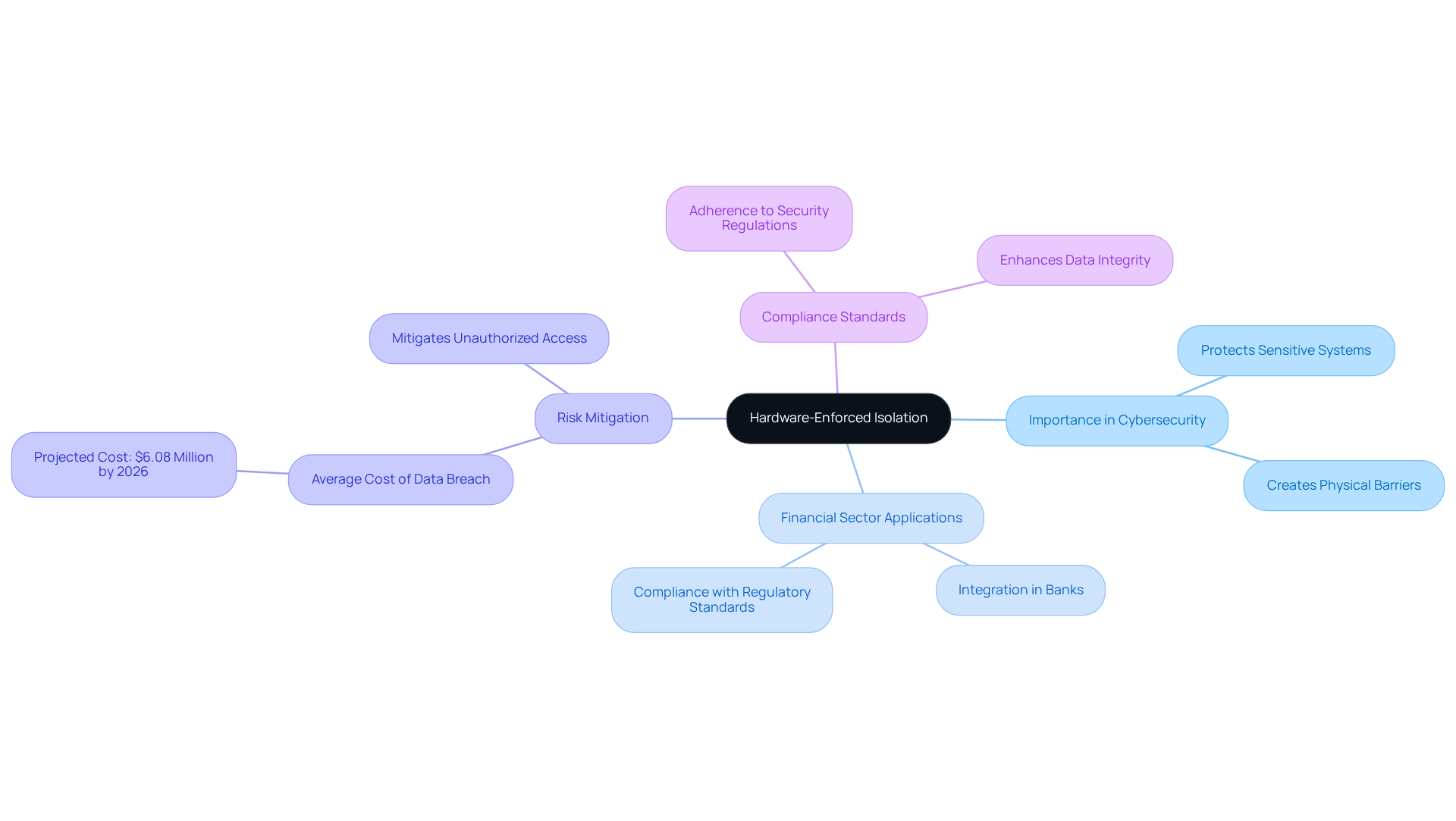 Start at the center with the main idea of hardware-enforced isolation. Follow the branches to explore its significance in cybersecurity, especially in the financial sector, and see how it helps in risk management and compliance.
