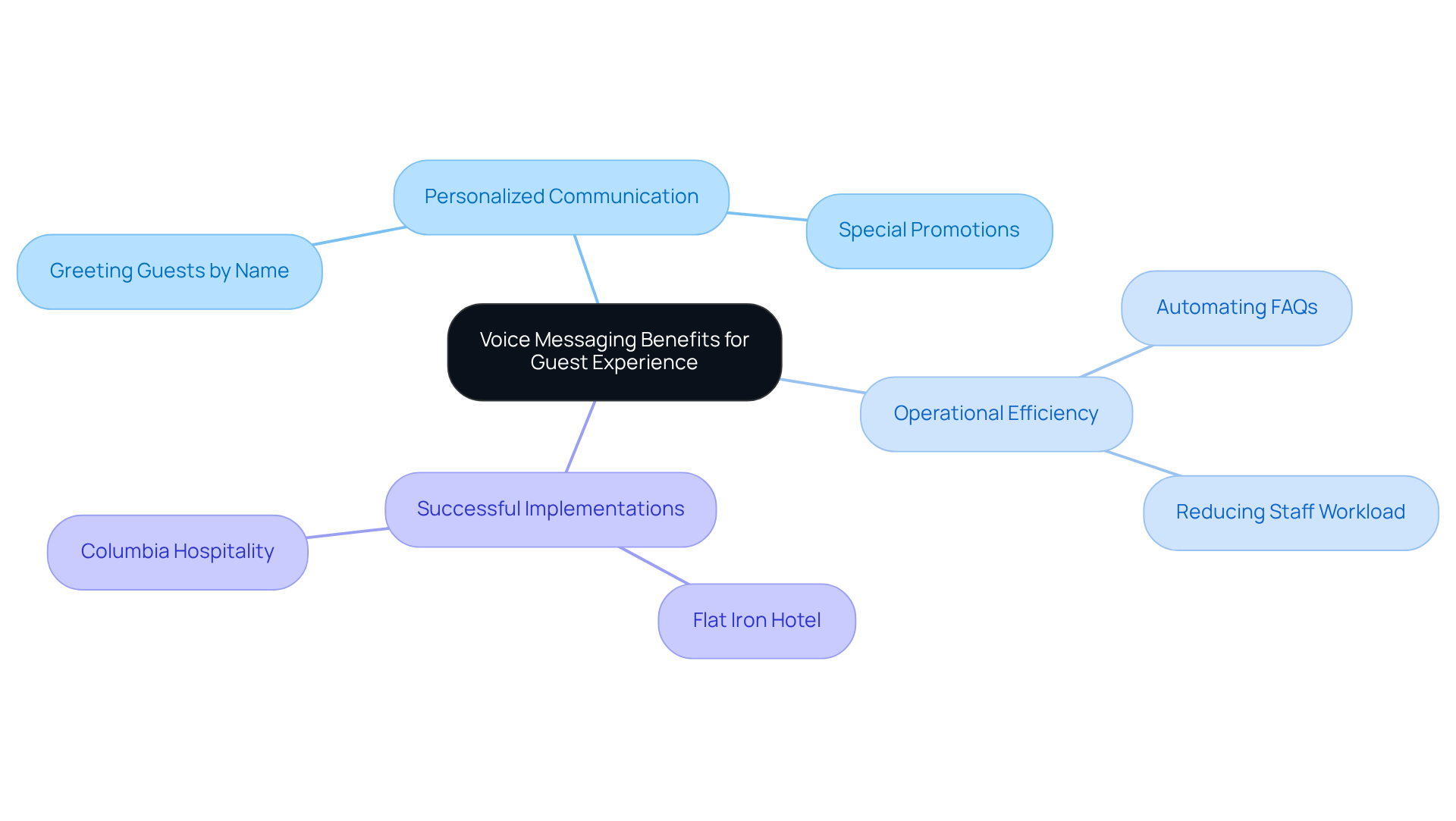 The central node represents the overall theme, while branches show the main benefits and examples of voice messaging in hospitality. Each branch highlights how these elements contribute to improving guest satisfaction. The central node represents the overall theme, while branches show the main benefits and examples of voice messaging in hospitality. Each branch highlights how these elements contribute to improving guest satisfaction.