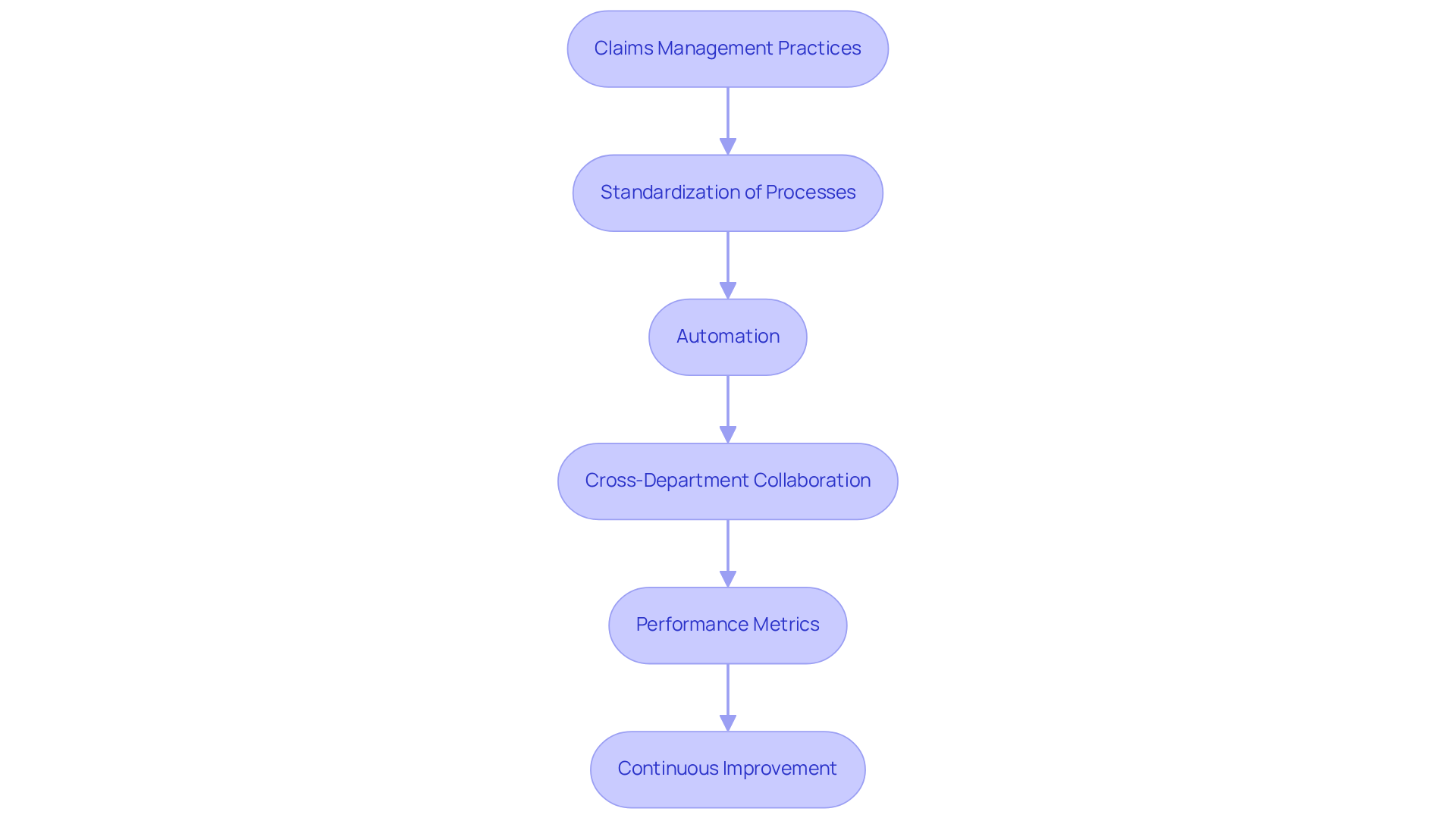 This flowchart illustrates the essential practices for managing claims effectively. Each box represents a practice that contributes to operational efficiency and financial sustainability. Follow the arrows to see how these practices connect and support each other in improving the claims management process.