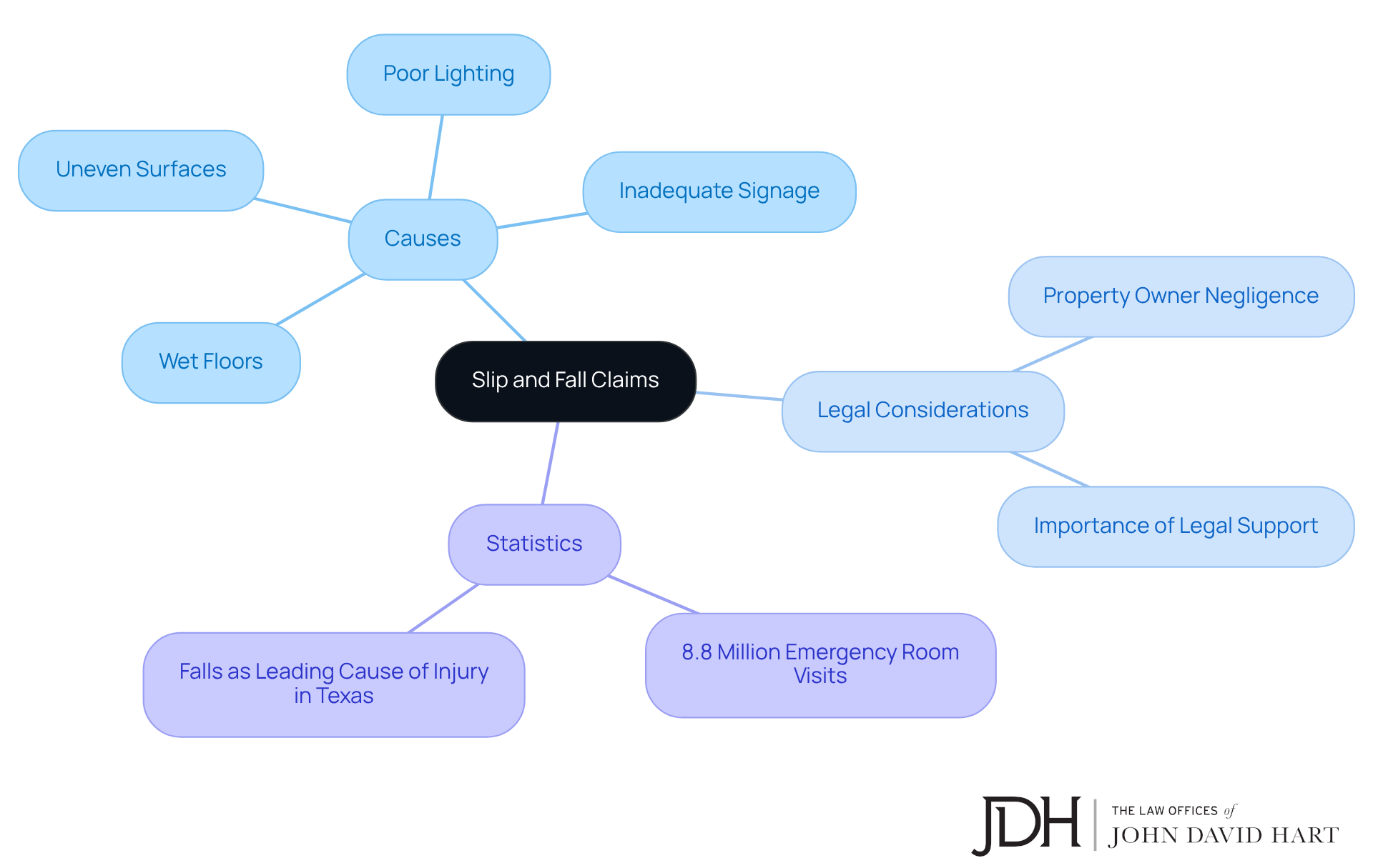 This mindmap starts with the main topic in the center and branches out to show related areas. Each branch represents a different aspect of slip and fall claims, helping you see how they connect and what you need to know.