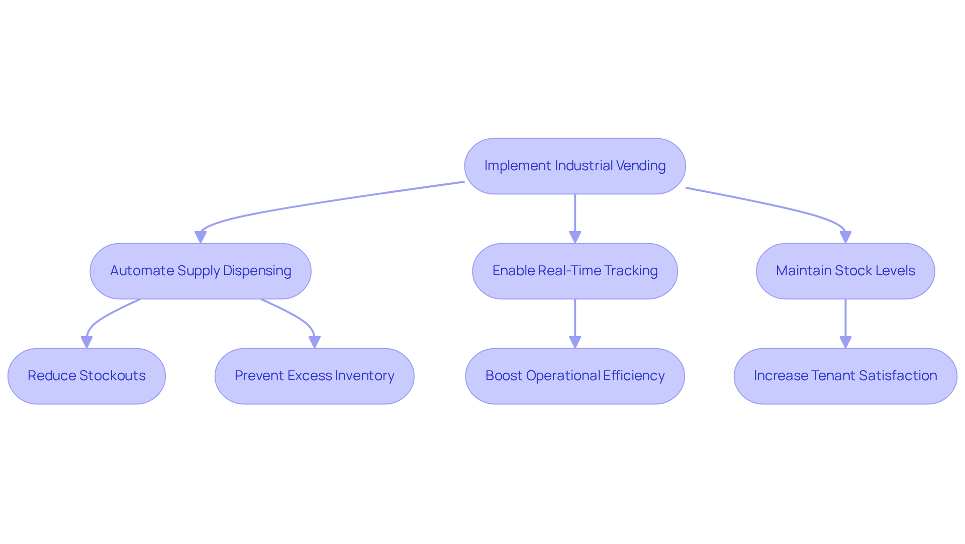 This flowchart shows how implementing industrial vending leads to automation, real-time tracking, and ultimately improves inventory management and tenant satisfaction. Follow the arrows to see how each step connects to the next.