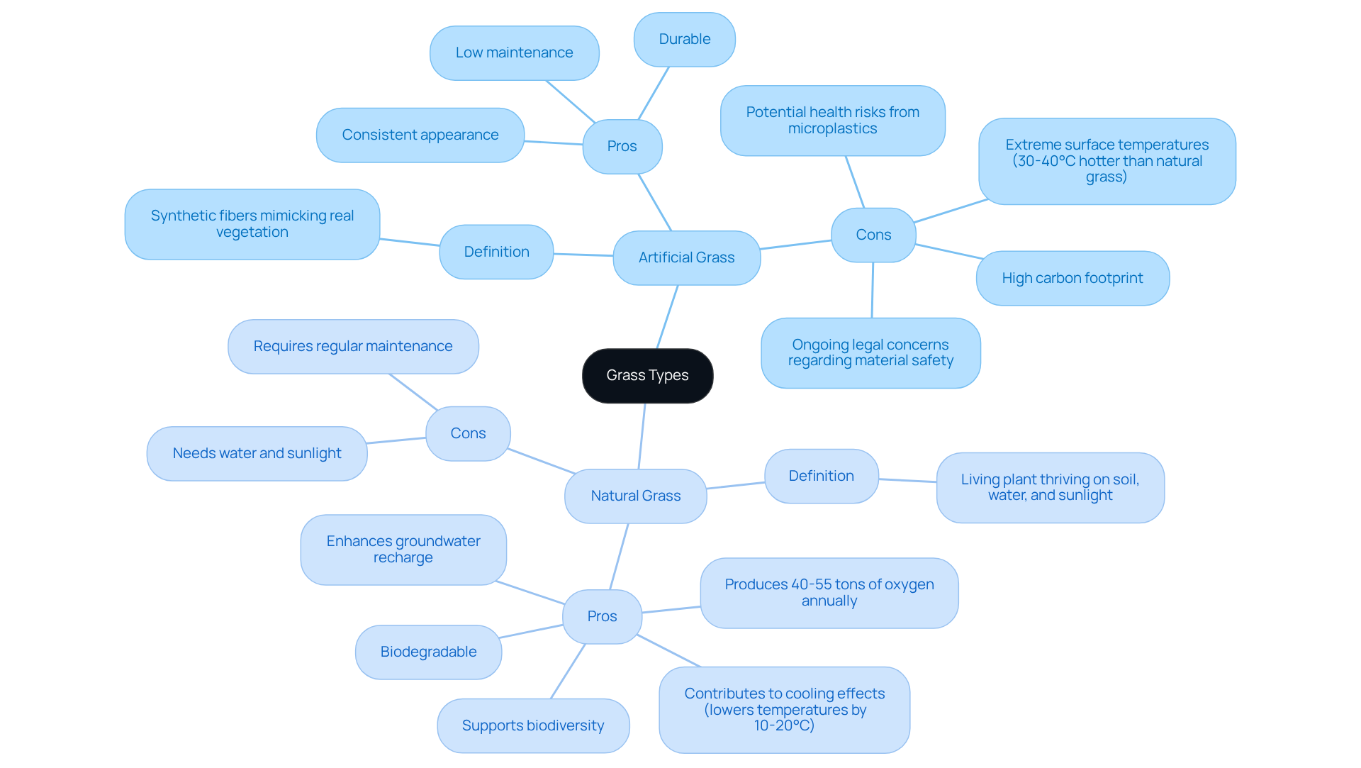 The central node represents the topic of grass types. Each branch leads to definitions and lists of pros and cons, helping you see at a glance how artificial and natural grass compare.