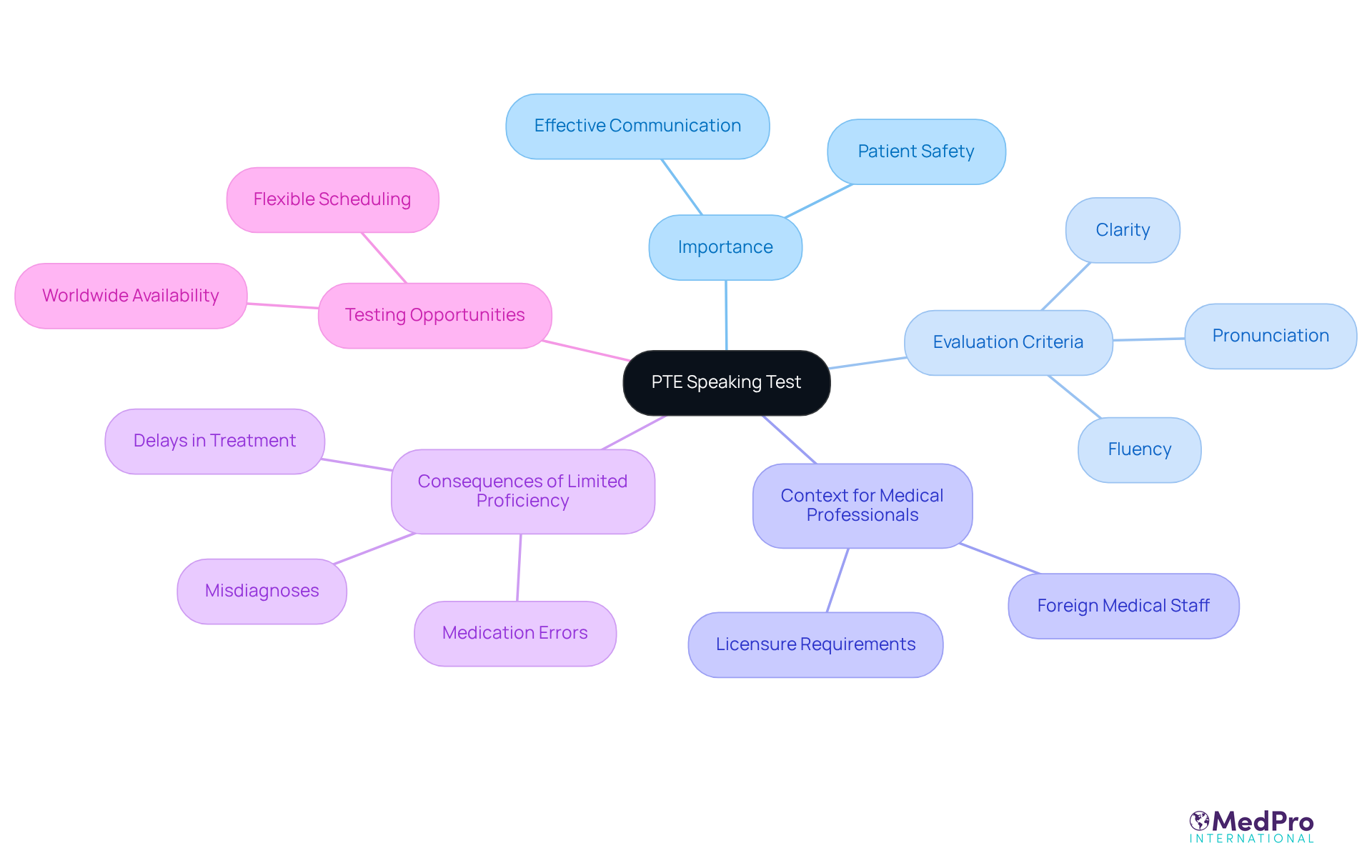 This mindmap illustrates the PTE Speaking Test at the center, with branches showing its significance and related topics. Each branch reveals crucial details that contribute to understanding how this test impacts medical professionals and patient care. This mindmap illustrates the PTE Speaking Test at the center, with branches showing its significance and related topics. Each branch reveals crucial details that contribute to understanding how this test impacts medical professionals and patient care.