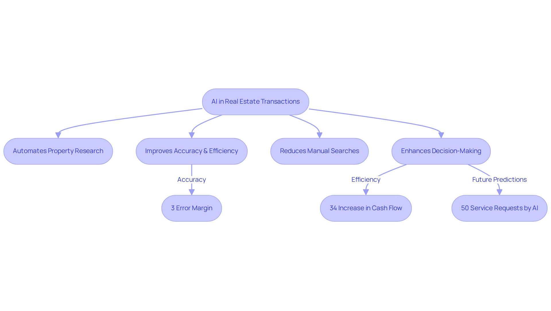 Follow the arrows to see how AI impacts each stage of real estate transactions, from automation to improved efficiency and future predictions.