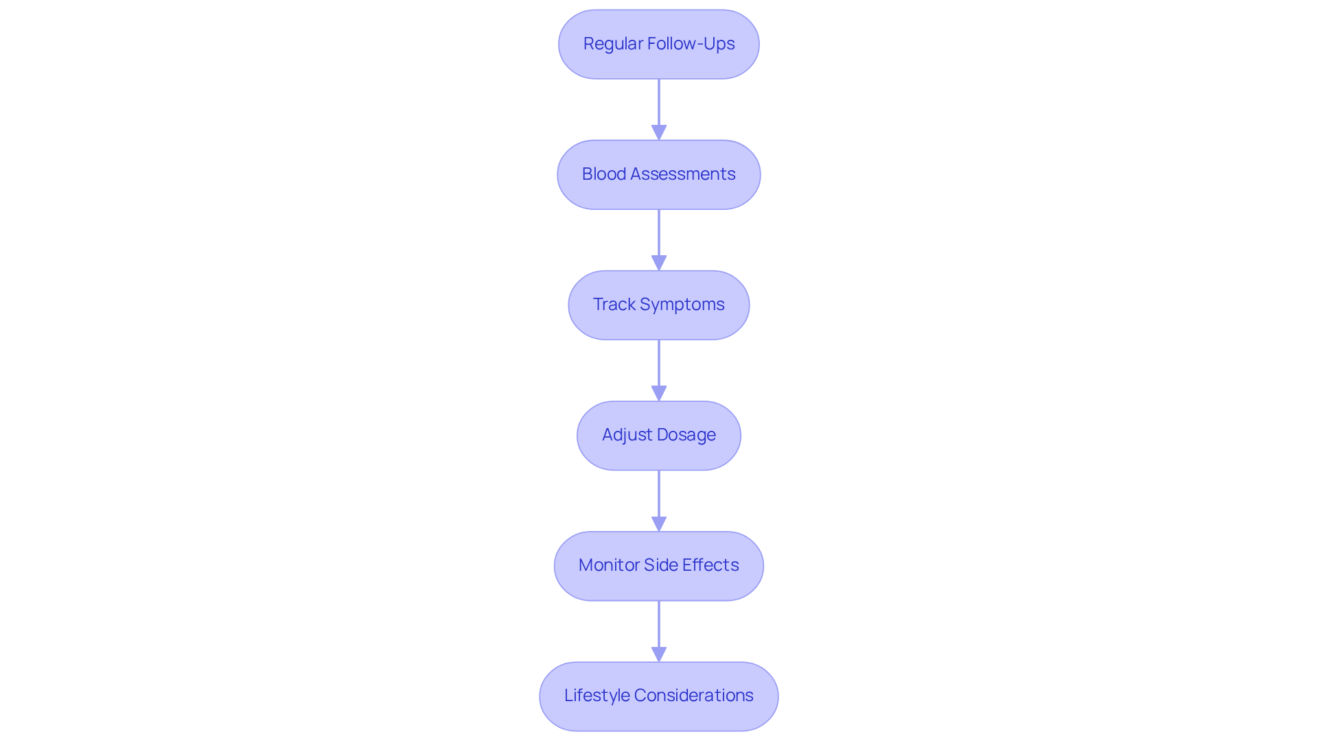 Each box represents a crucial step in managing your testosterone replacement therapy. Follow the arrows to see how each step connects to the next, guiding you through the process of monitoring and adjusting your treatment.