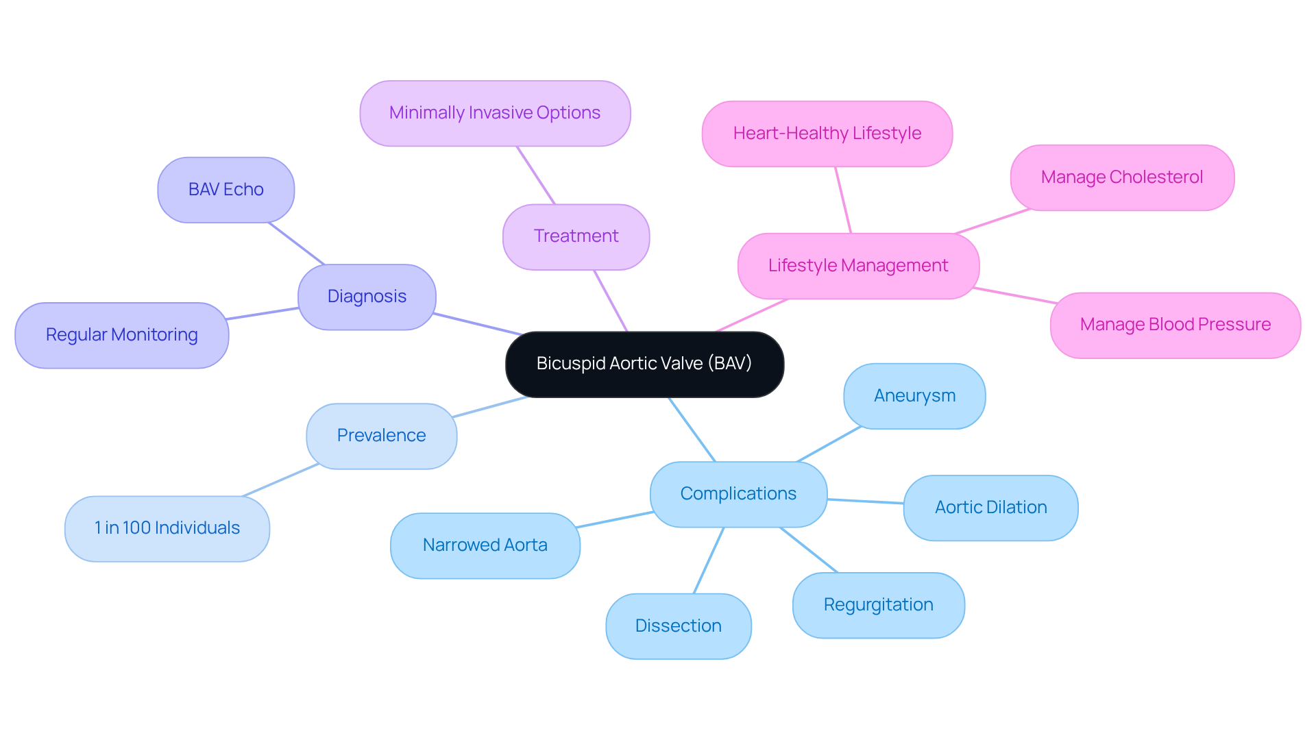 The central node represents BAV, and the branches show related topics. Each color-coded branch helps you see how different aspects of BAV connect, making it easier to understand the condition and its implications. The central node represents BAV, and the branches show related topics. Each color-coded branch helps you see how different aspects of BAV connect, making it easier to understand the condition and its implications.