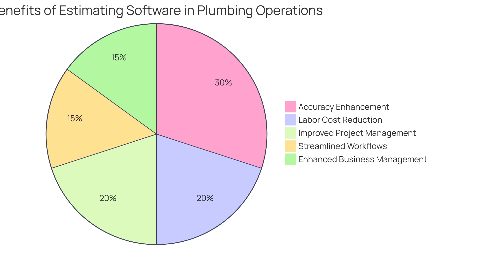 Each slice represents a specific benefit of using estimating software, with the size corresponding to its relative impact on operational efficiency.