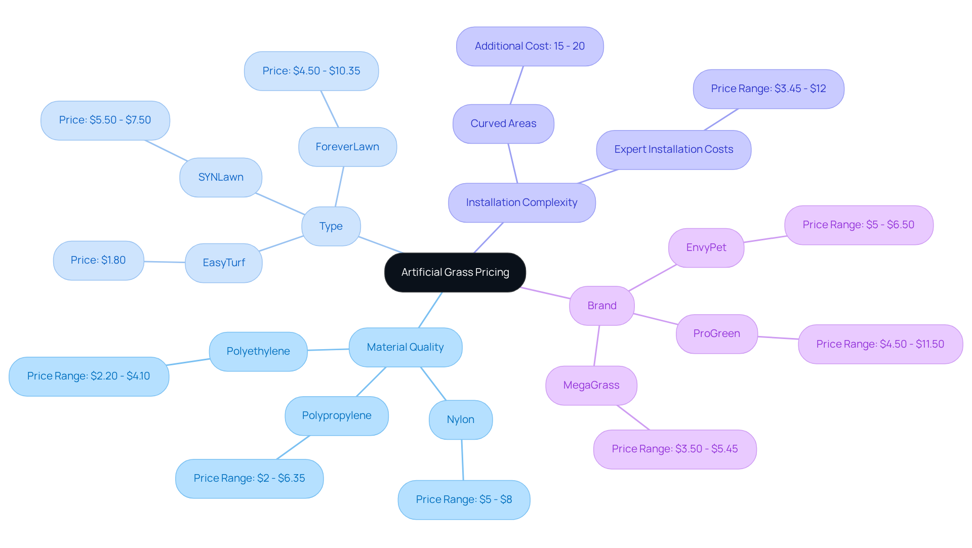 The center shows the main topic of pricing, while the branches illustrate how different factors affect costs. Each sub-branch provides specific examples or ranges to help you understand the pricing landscape. The center shows the main topic of pricing, while the branches illustrate how different factors affect costs. Each sub-branch provides specific examples or ranges to help you understand the pricing landscape.