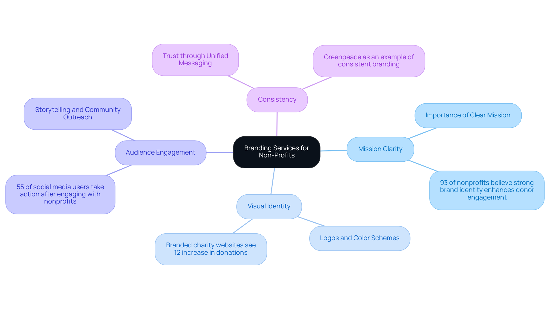 The central node represents the overall theme of branding services. Each branch represents a key element, and the sub-branches provide additional insights or statistics related to that element. This structure helps you see how each part contributes to the whole.