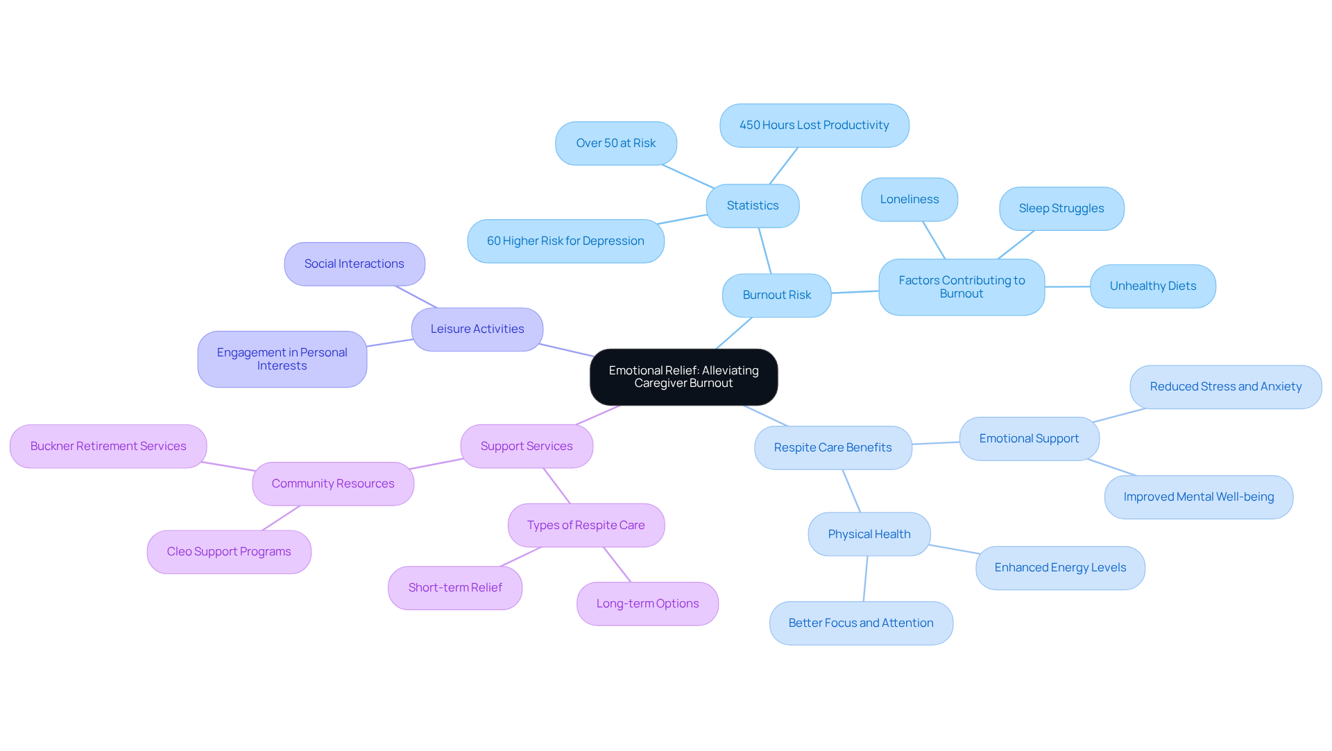 The central node represents the main topic of caregiver burnout. Each branch shows a related aspect, helping you see how they connect and contribute to emotional relief.