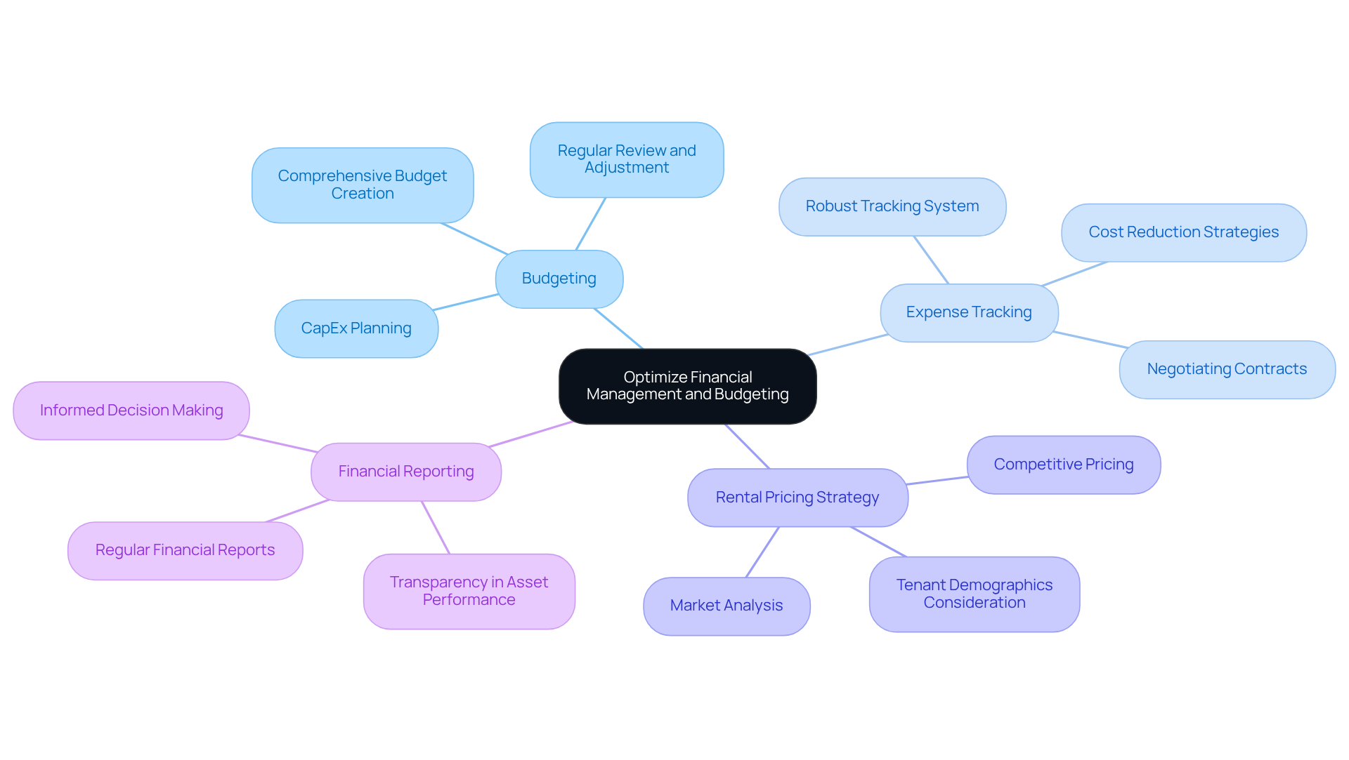 The central node represents the main focus of optimizing financial management. Each branch shows a key practice, and the sub-branches provide more details on actions or strategies related to that practice.