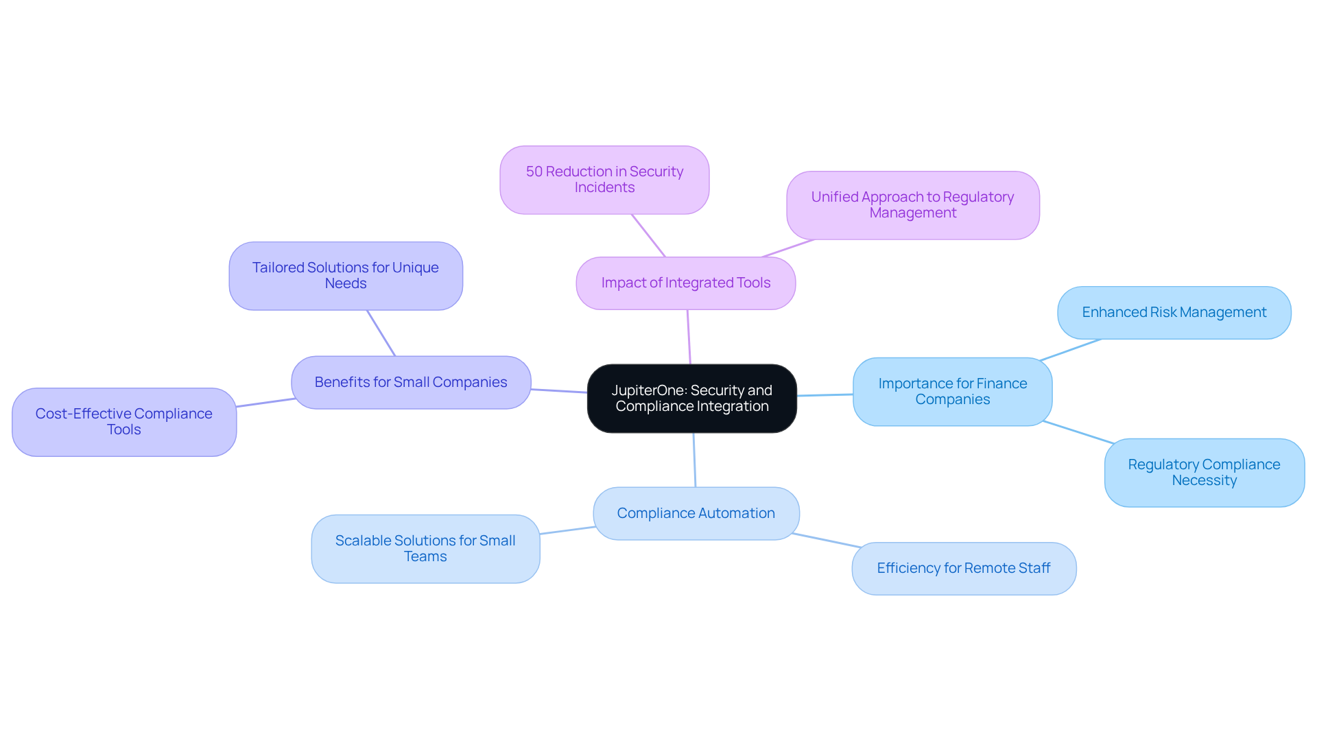 The central node represents the main topic, while branches show key points and benefits. Each color-coded branch helps you quickly identify different aspects of how JupiterOne supports finance companies in managing security and compliance.