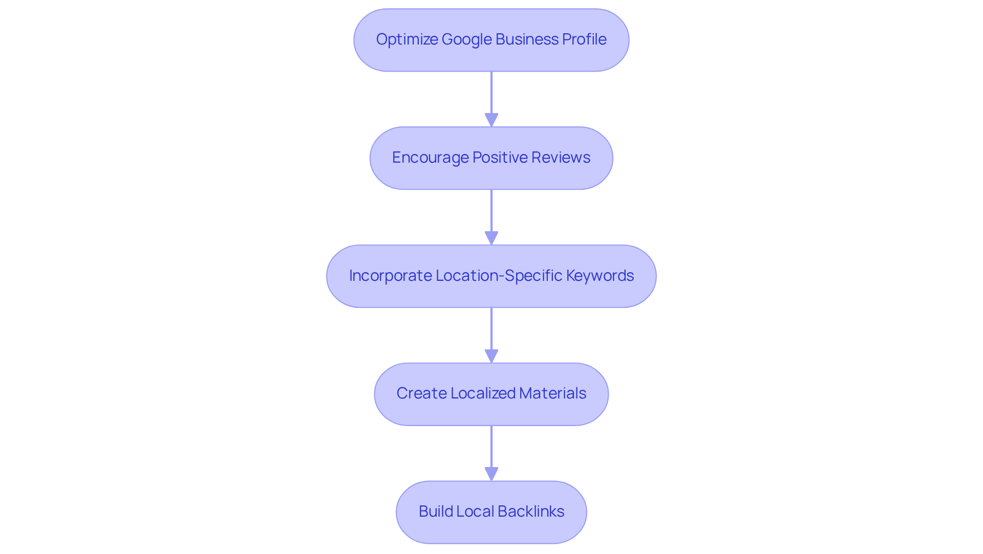 Each box represents a step in the local SEO strategy. Follow the arrows to see how each action builds on the previous one, leading to improved visibility for your business. Each box represents a step in the local SEO strategy. Follow the arrows to see how each action builds on the previous one, leading to improved visibility for your business.