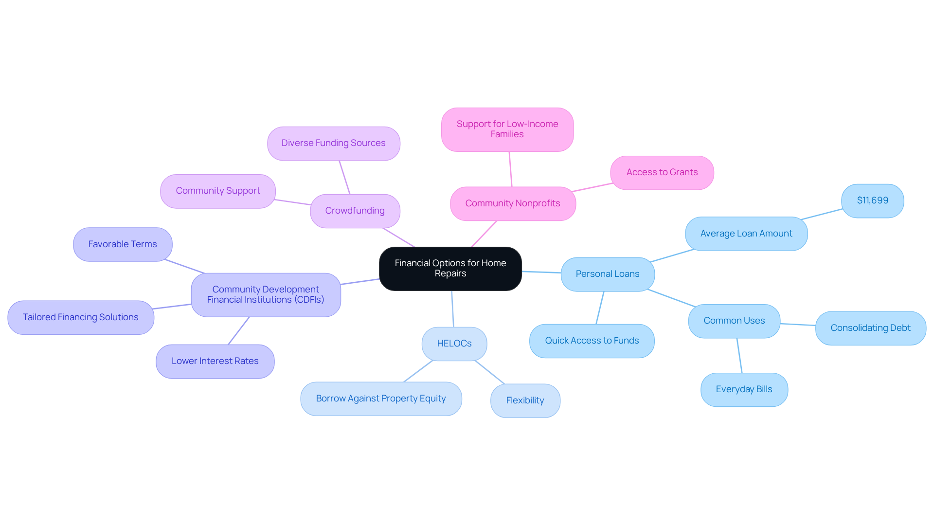 This mindmap shows various ways homeowners can find financial support for repairs. Each branch represents a different option, and the sub-branches highlight important details about each choice. Follow the branches to see how these options connect to the main idea of securing funding.