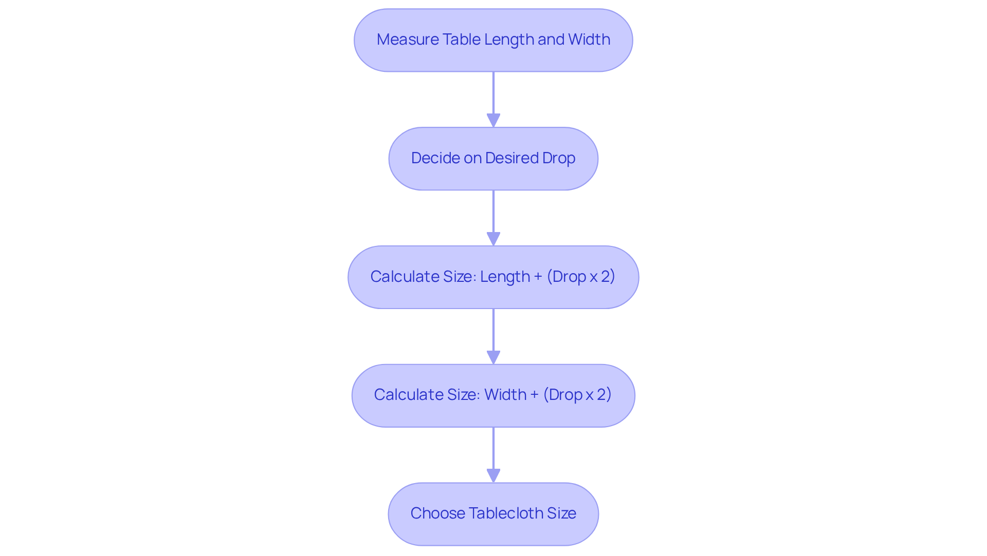 Follow the arrows to see each step in measuring your table and calculating the right size for your tablecloth. Each box represents a key action in the process.