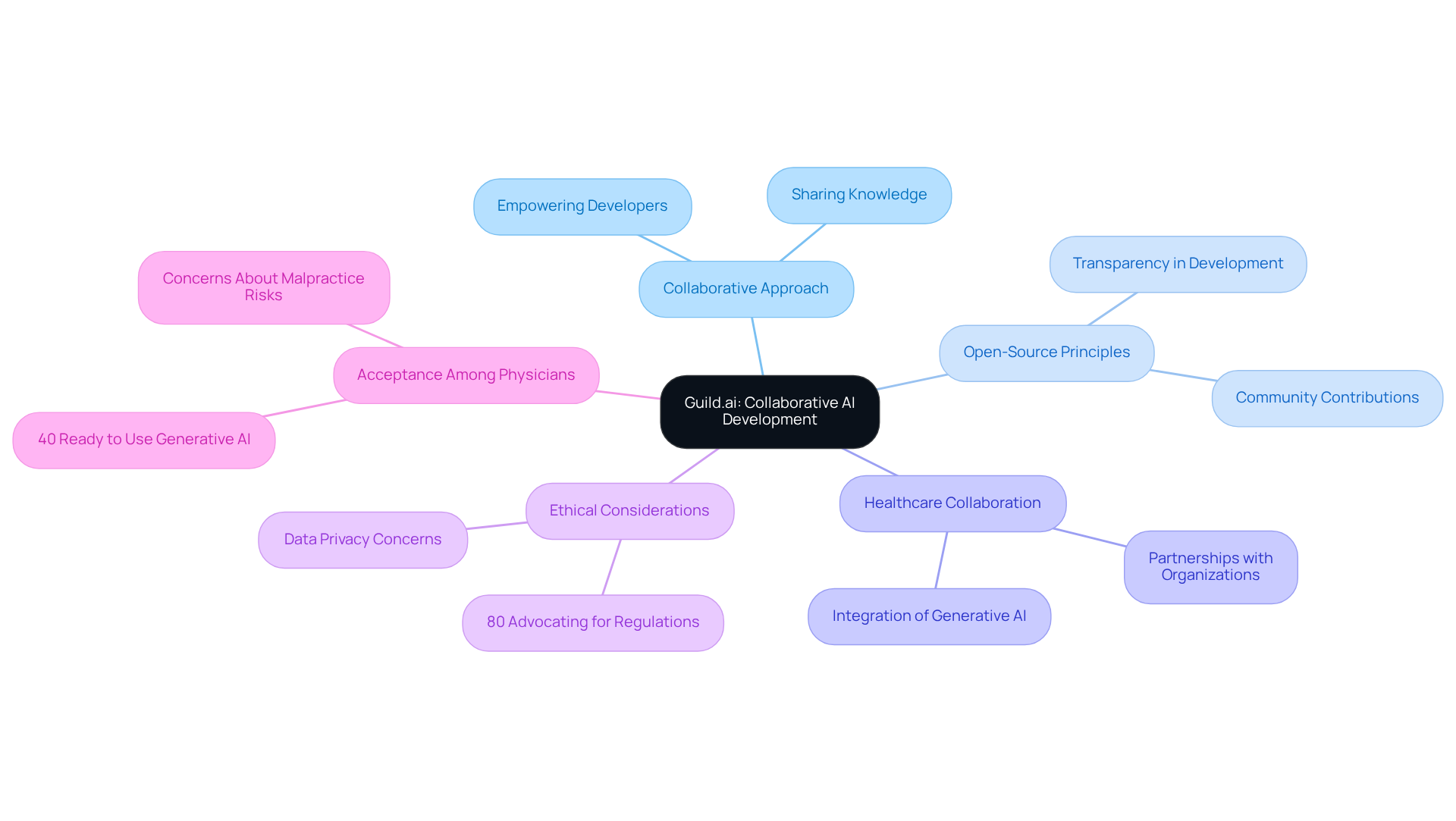 The central node represents Guild.ai's role, while the branches illustrate key themes and their connections to collaborative AI development. Each branch highlights important aspects that contribute to the overall impact on healthcare. The central node represents Guild.ai's role, while the branches illustrate key themes and their connections to collaborative AI development. Each branch highlights important aspects that contribute to the overall impact on healthcare.
