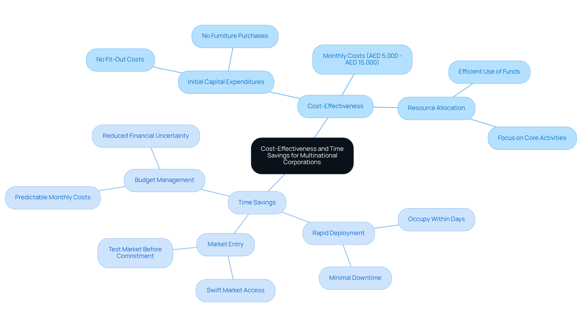 The central idea is about how serviced spaces benefit multinational corporations. Each branch shows specific aspects of cost and time savings, helping you understand the advantages of choosing serviced offices.