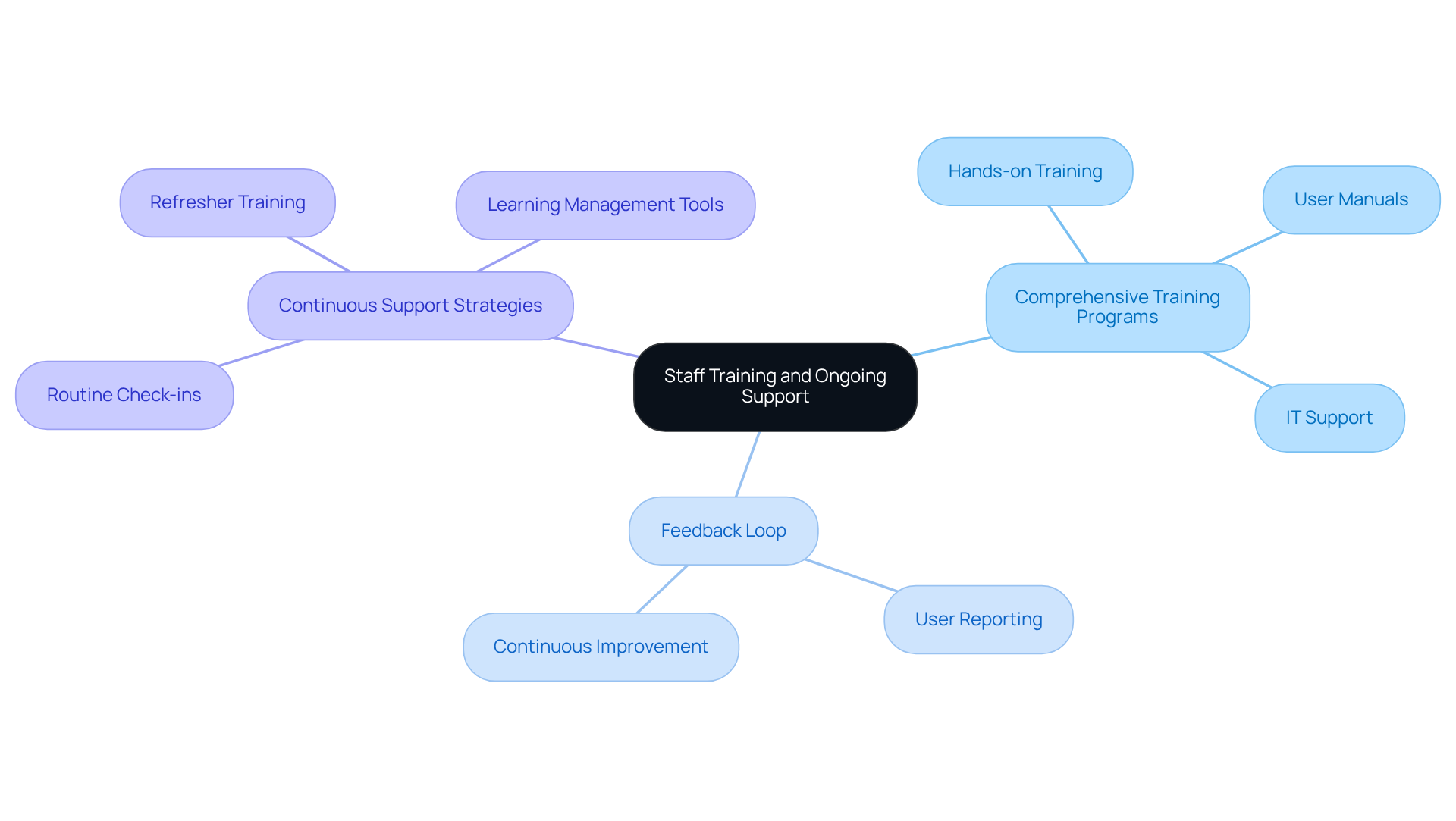 The central node represents the main focus on training and support, with branches showing specific strategies and their importance. Each color-coded branch helps you see how different elements contribute to enhancing staff efficiency.