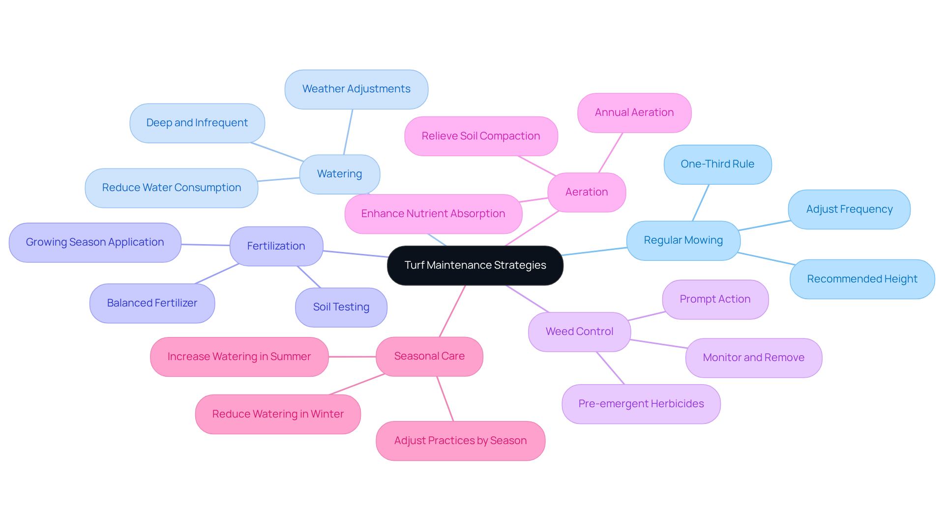 The central node represents the overall goal of maintaining turf health, while each branch details a specific strategy. Follow the branches to explore tips and practices that can help keep your soccer field vibrant and healthy.