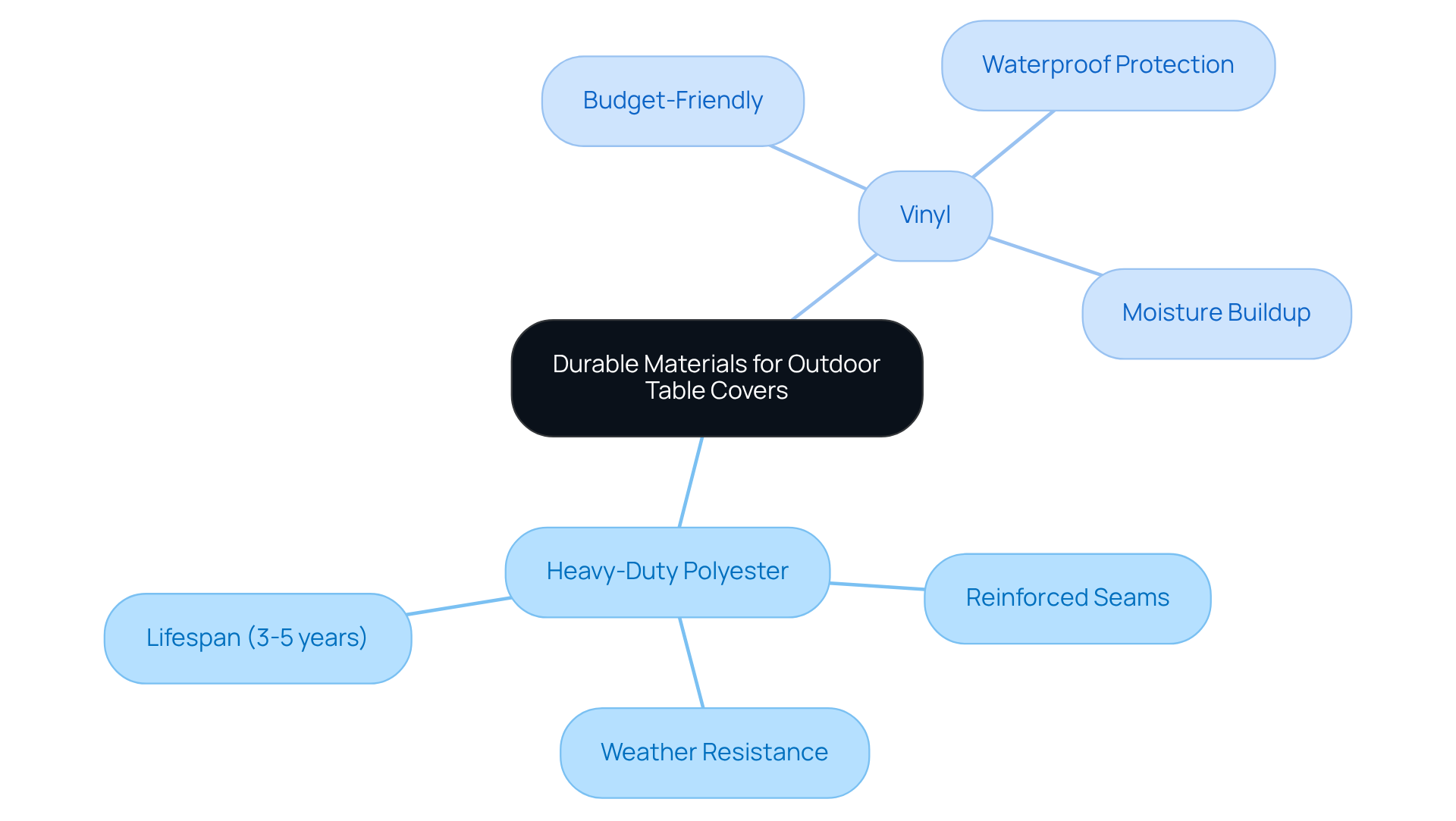 The central node represents the main topic, while the branches show the two material options and their key features. This helps you compare and understand which material might be best for your needs.