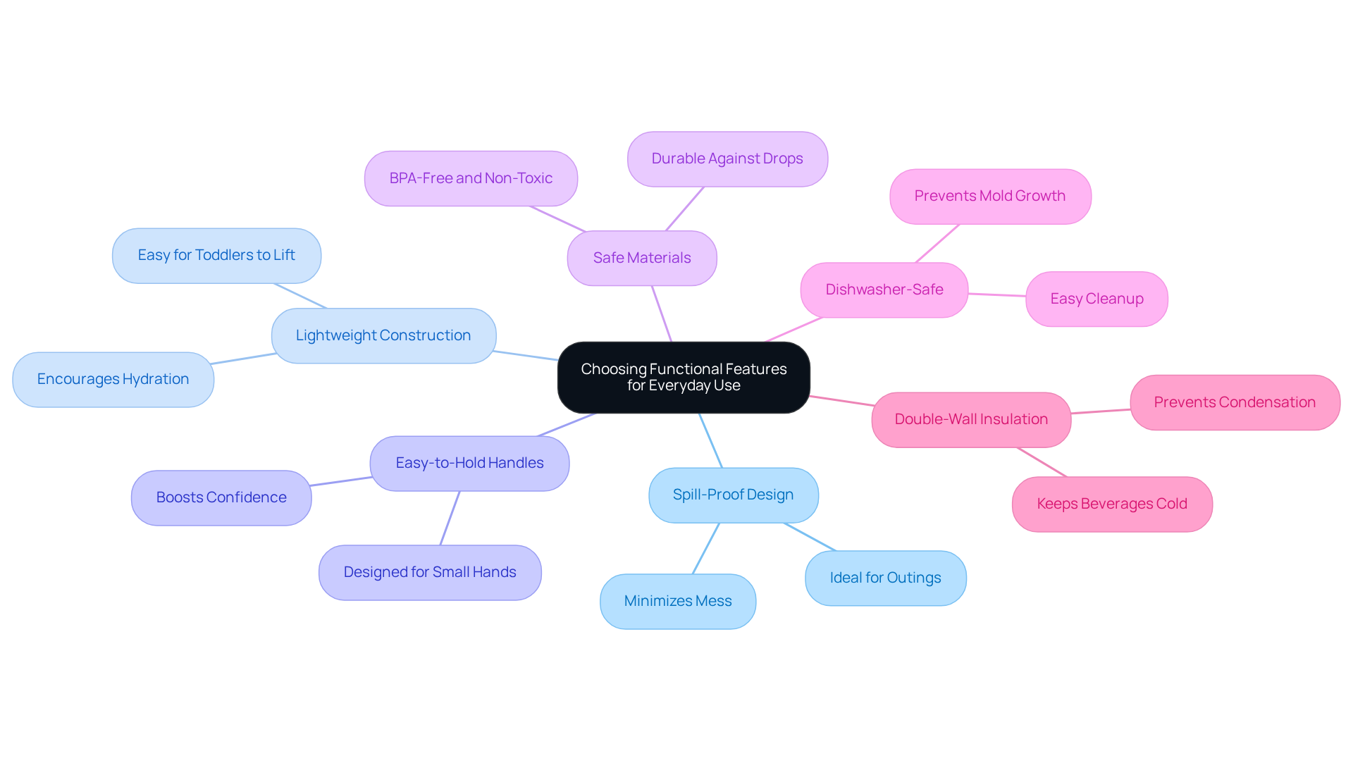 This mindmap helps you see the important features to consider when selecting a water cup for your toddler. Each branch represents a key feature, and the sub-branches show how those features benefit both you and your child. Follow the branches to understand how each aspect contributes to a better drinking experience! This mindmap helps you see the important features to consider when selecting a water cup for your toddler. Each branch represents a key feature, and the sub-branches show how those features benefit both you and your child. Follow the branches to understand how each aspect contributes to a better drinking experience!