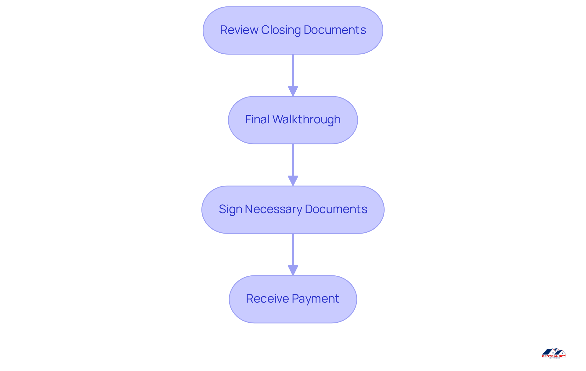 Each box represents a step in the closing process. Follow the arrows to see how each step leads to the next, culminating in receiving your payment. Each box represents a step in the closing process. Follow the arrows to see how each step leads to the next, culminating in receiving your payment.