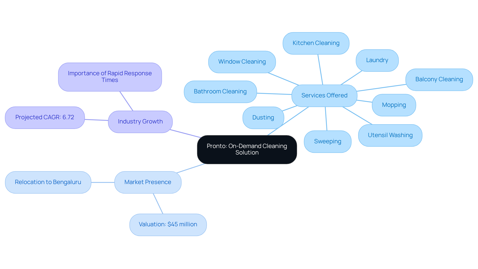 The central node represents Pronto, with branches showing its services, market presence, and growth potential. Each service is a sub-branch, making it easy to see what Pronto offers and how it fits into the larger sanitation industry.