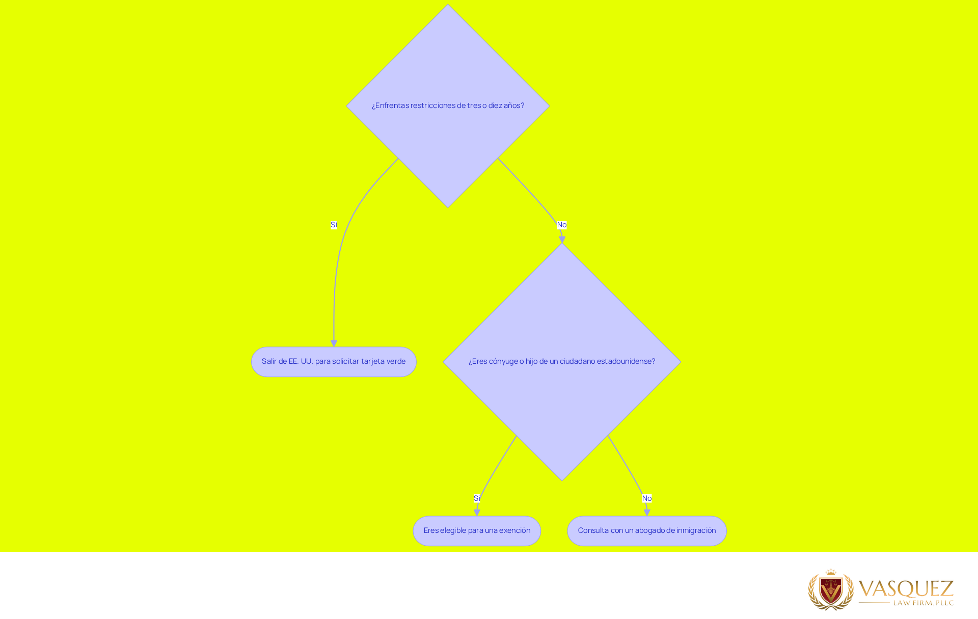 Este diagrama muestra los pasos que debes seguir si enfrentas restricciones en tu proceso de inmigración. Sigue las flechas para ver qué decisiones tomar y qué opciones tienes.