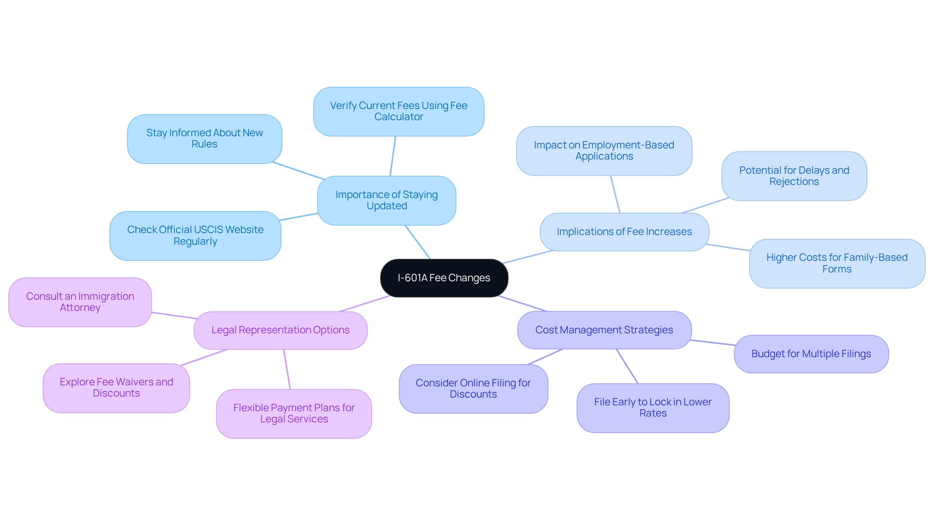 The central node represents the main topic of fee changes, with branches showing related areas like why it's important to stay updated, how to manage costs, and options for legal support. Follow the branches to explore these interconnected ideas.