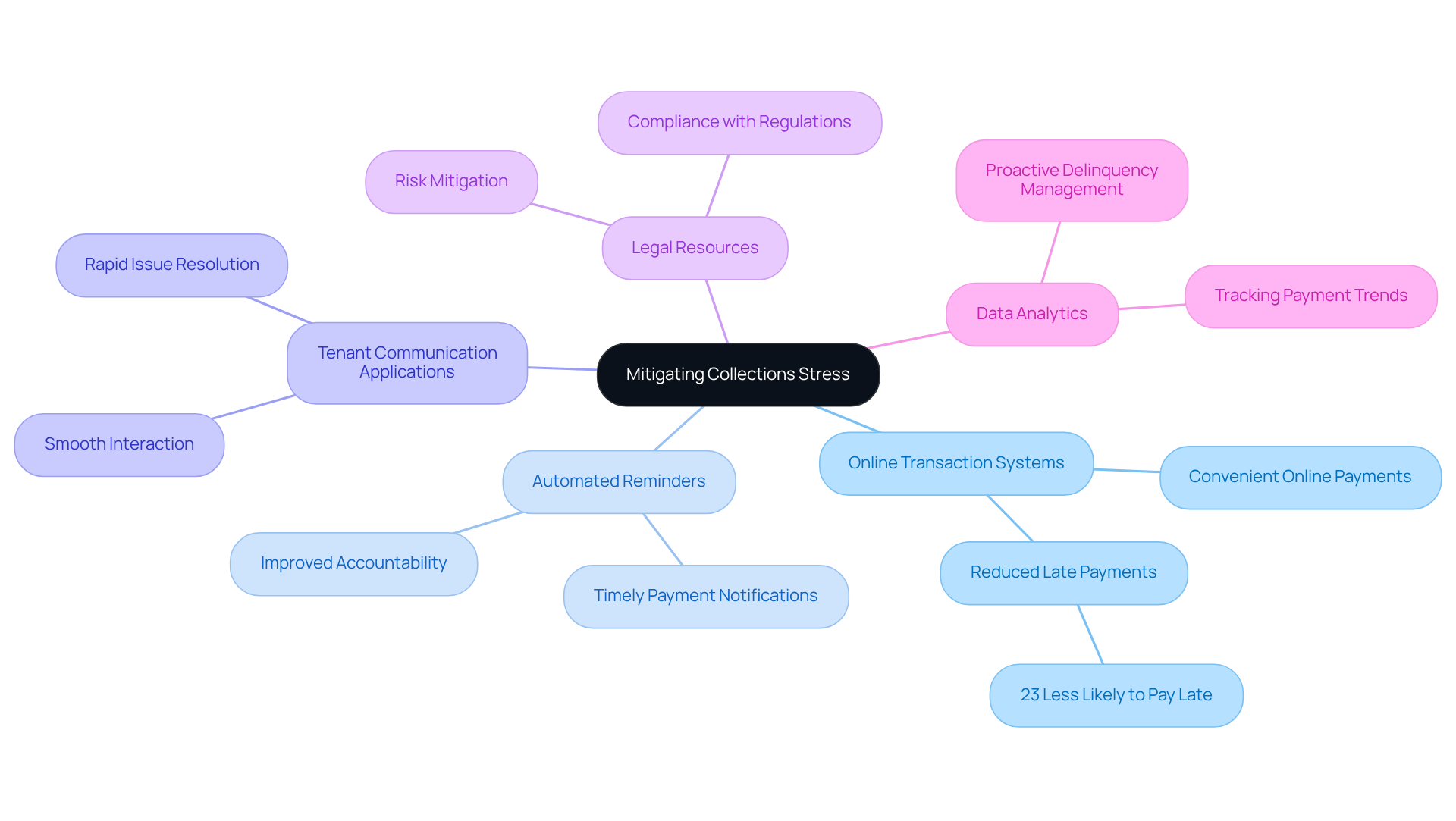 Start at the center with the main goal of reducing collections stress, then explore each branch to see the specific tools and how they help improve payment processes and relationships.