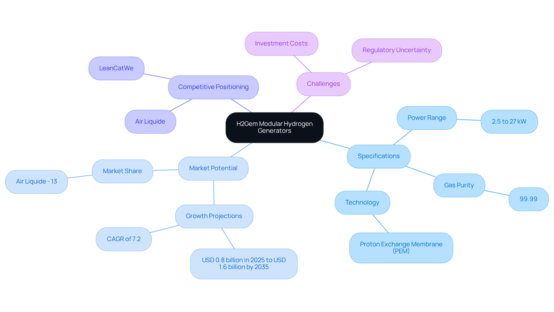 Start at the center with the H2Gem generators, then explore each branch to understand their features, market opportunities, and the challenges they face.