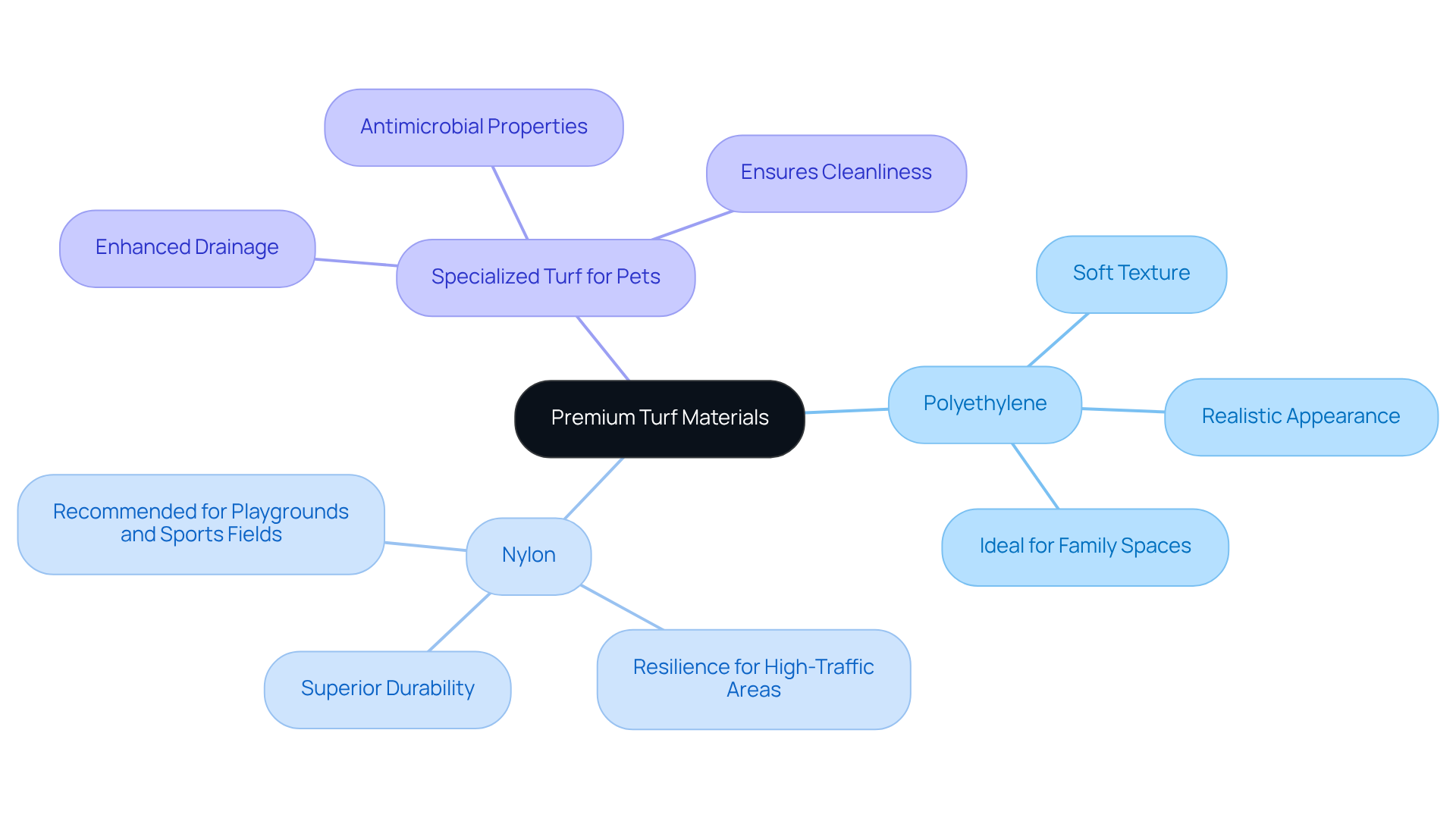 This mindmap starts with the main topic of premium turf materials at the center. Each branch represents a different type of turf, showing its unique features and ideal uses. Follow the branches to understand how each material contributes to a successful installation.