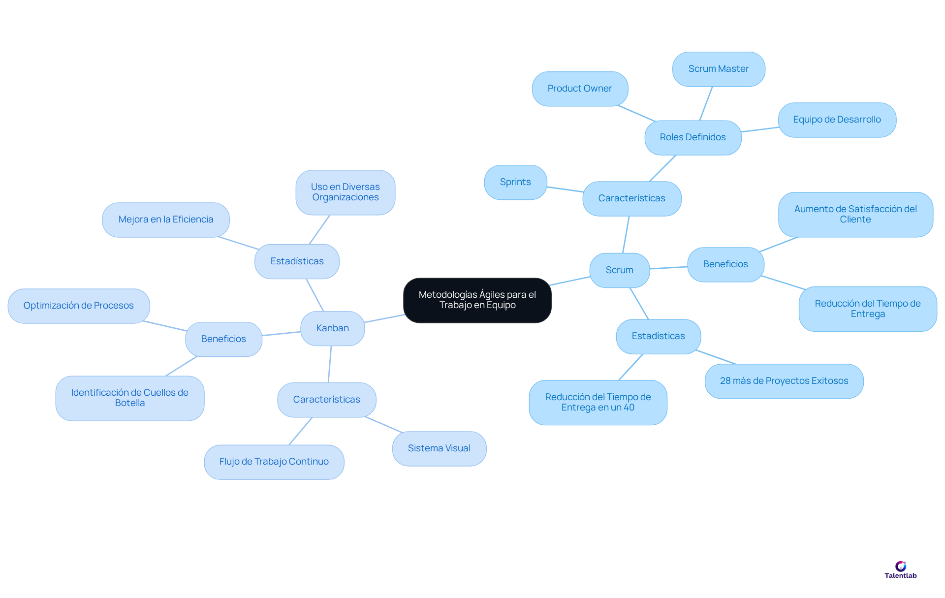 El nodo central representa el tema principal, mientras que las ramas muestran las metodologías y sus beneficios. Cada color ayuda a distinguir entre Scrum y Kanban, facilitando la comprensión de cómo cada uno contribuye al trabajo en equipo.
