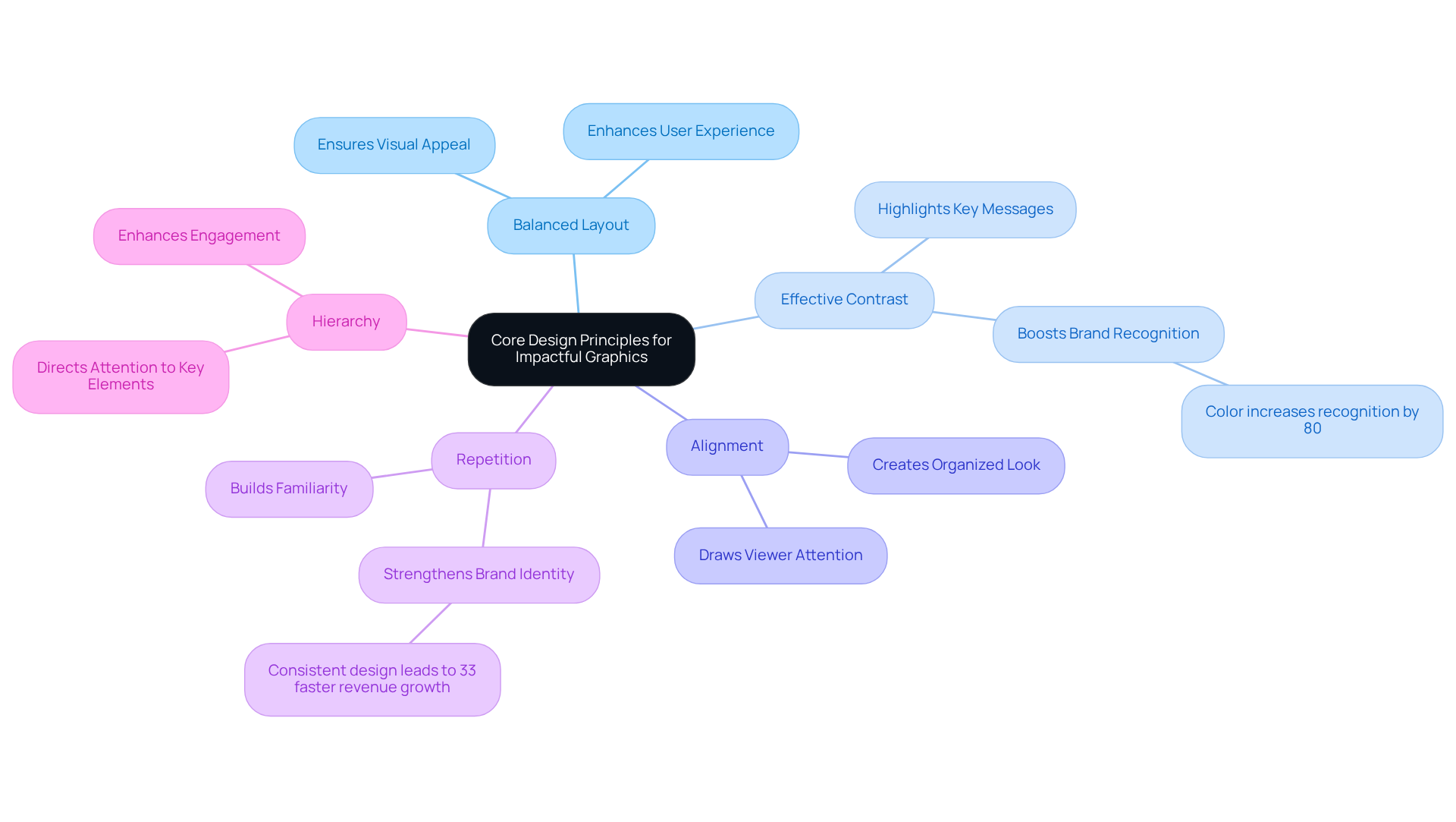 The central node represents the main theme of impactful graphics. Each branch shows a key design principle, and the sub-branches provide additional insights or statistics related to that principle. This structure helps you understand how each principle contributes to a strong visual identity.
