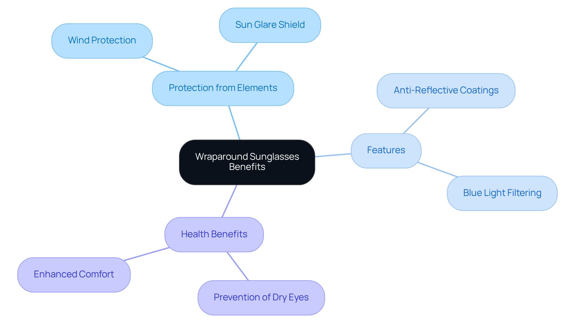 Este mapa mental ilustra las diversas ventajas de usar gafas de sol envolventes. Empieza por el centro con la idea principal y luego sigue las ramificaciones para explorar cómo protegen tus ojos de las inclemencias del tiempo, sus características especiales y los beneficios que aportan a la salud. This mindmap illustrates the various advantages of wearing wraparound sunglasses. Start at the center with the main idea, then follow the branches to explore how they protect your eyes from harsh elements, their special features, and the health benefits they provide.