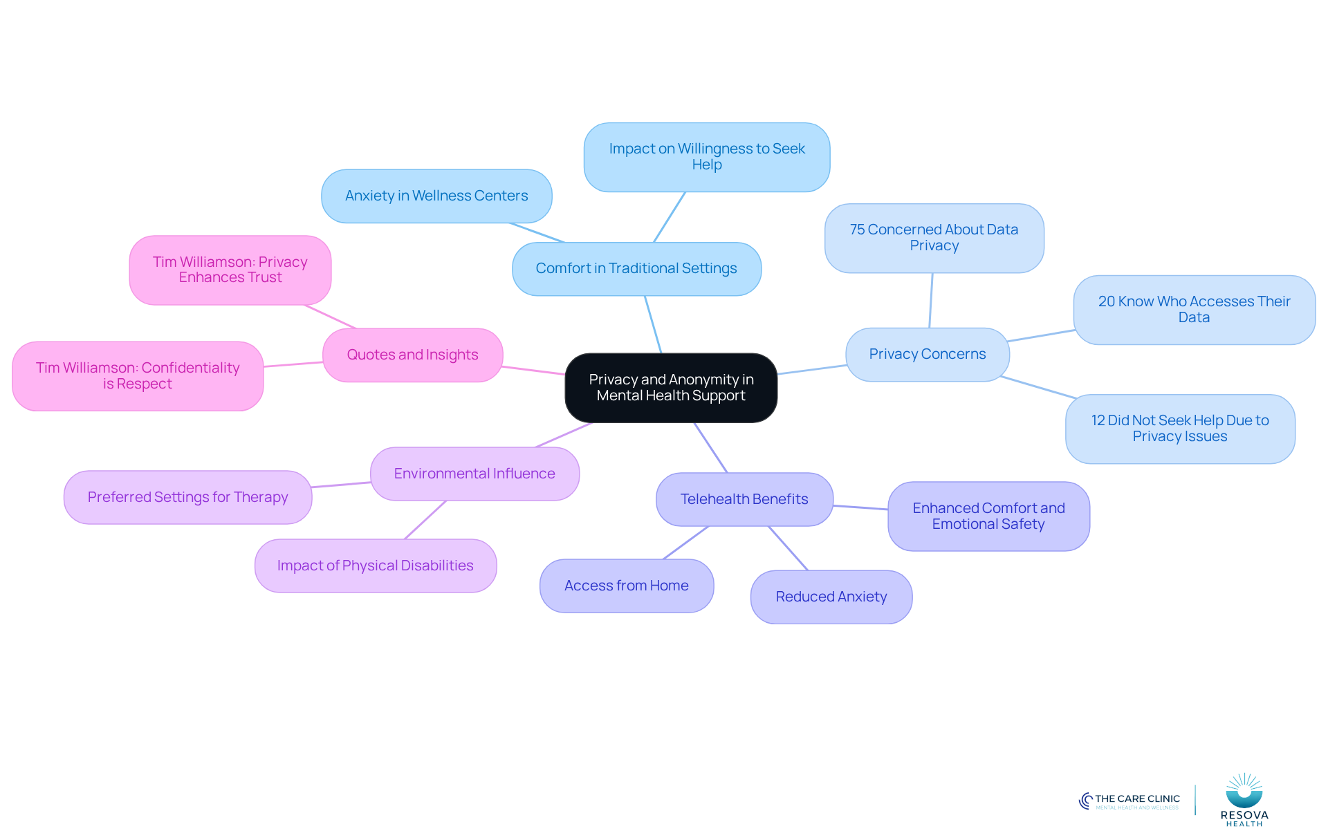 The central node represents the main theme, while the branches show related topics and insights. Each color-coded branch helps you navigate through the different aspects of how privacy impacts mental health support. The central node represents the main theme, while the branches show related topics and insights. Each color-coded branch helps you navigate through the different aspects of how privacy impacts mental health support.