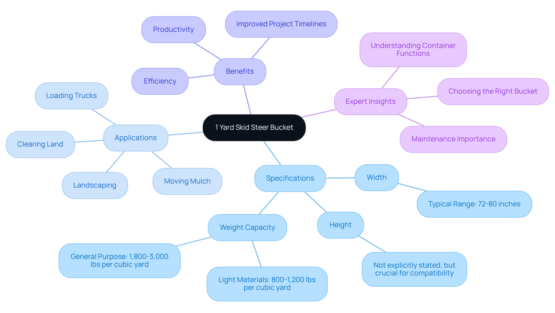This mindmap illustrates the key aspects of the 1 yard skid steer bucket. Start at the center with the main topic, then explore the branches to learn about its specifications, applications in construction, benefits for project efficiency, and expert insights on its use.