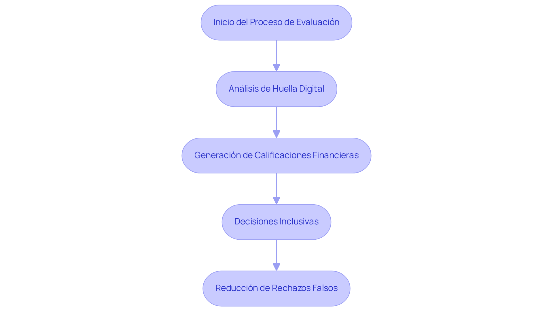 Cada cuadro representa un paso en el proceso de evaluación crediticia. Sigue las flechas para entender cómo se transforma la información en decisiones financieras más inclusivas.