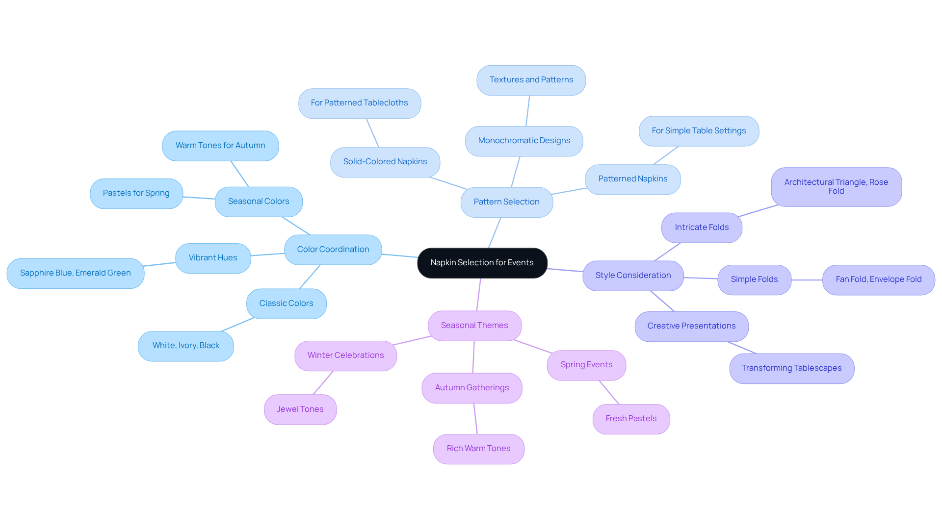 The central node represents the main topic of napkin selection. Each branch shows a key consideration, and the sub-branches provide specific tips and examples. This layout helps you see how each aspect contributes to creating a cohesive event atmosphere.