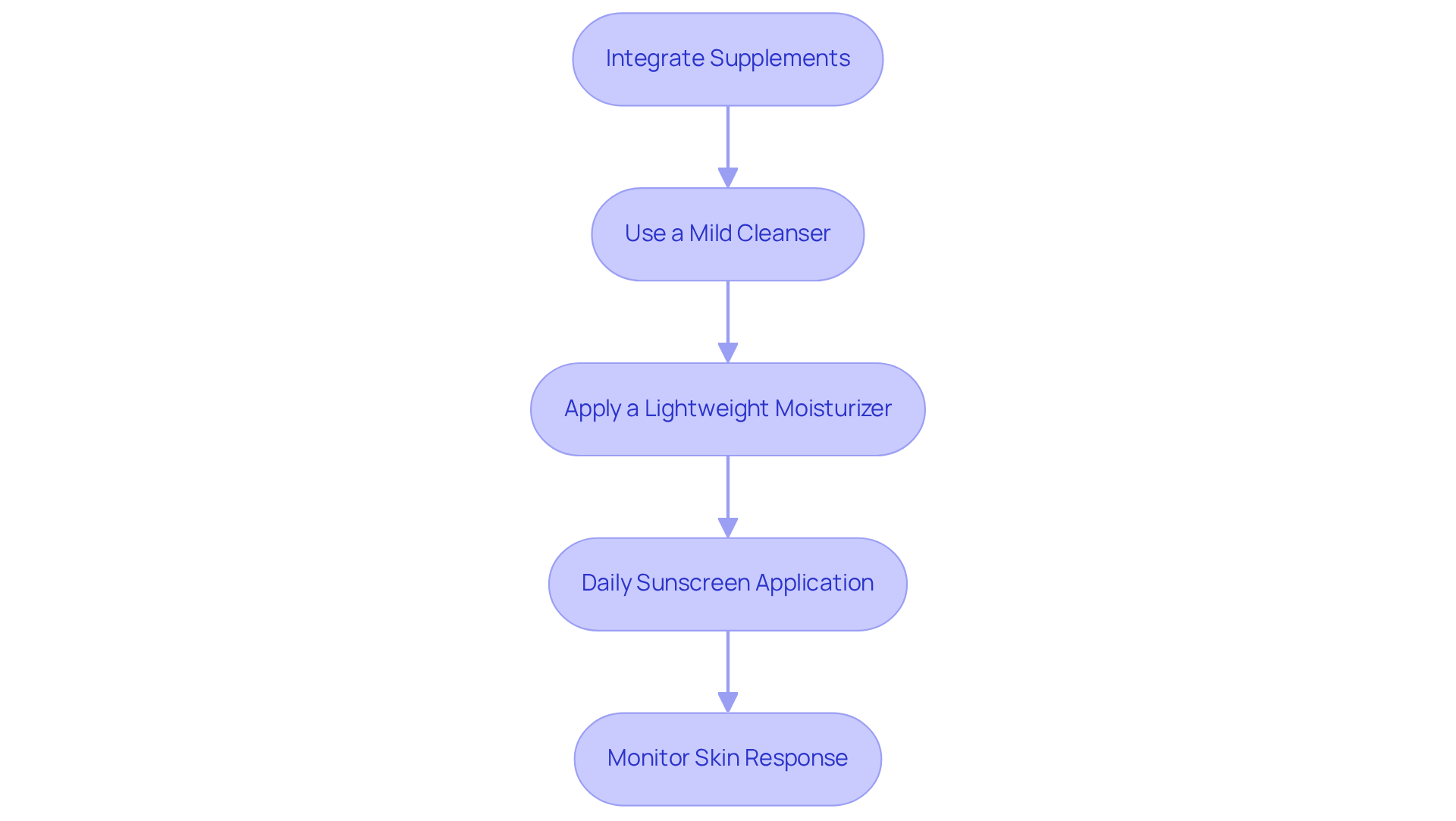 Each box represents a step in your skincare journey. Follow the arrows to see how each action builds on the last, guiding you towards healthier skin and greater confidence. Each box represents a step in your skincare journey. Follow the arrows to see how each action builds on the last, guiding you towards healthier skin and greater confidence.