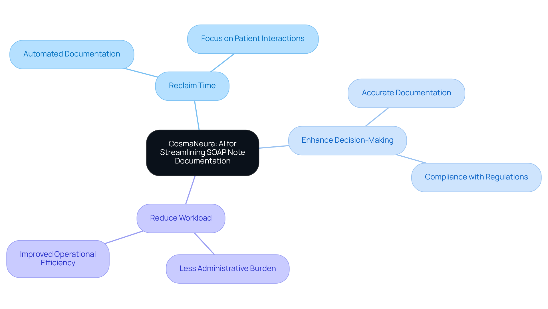 10 Essential SOAP Examples for Medical Professionals