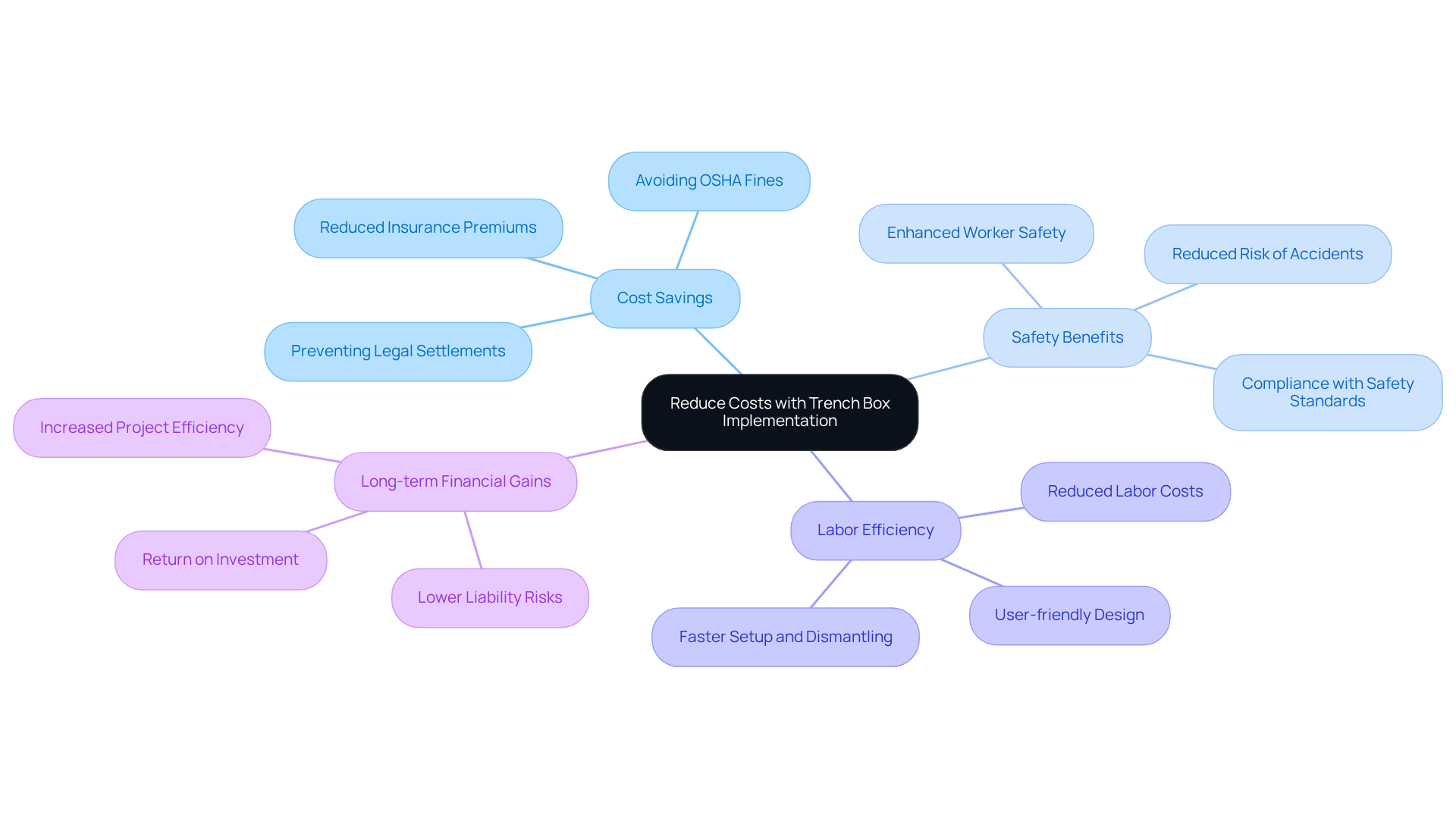 The central node represents the main theme of cost reduction through trench boxes. Each branch highlights a specific benefit, and the sub-branches provide more detailed points related to that benefit.