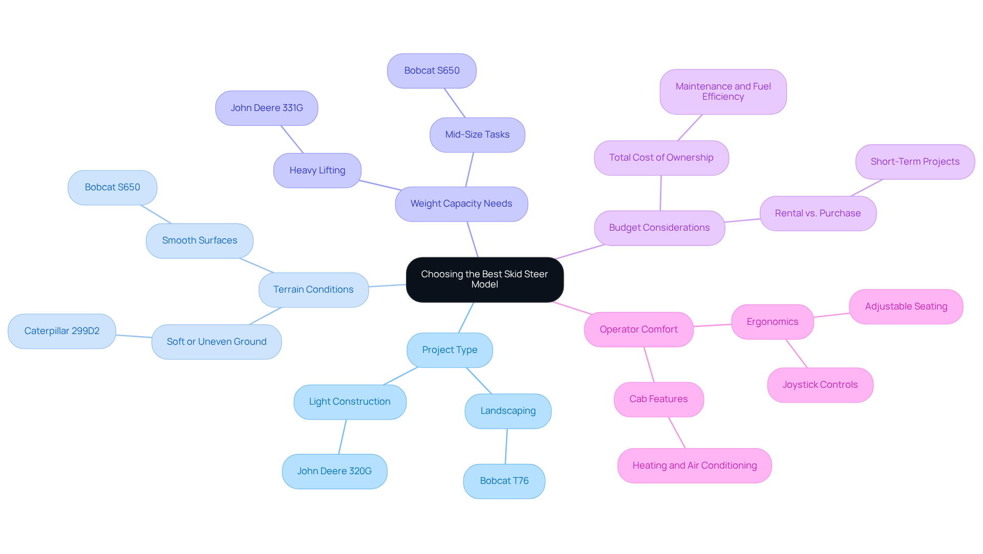 This mindmap helps you visualize the key factors to consider when choosing a skid steer model. Each branch represents a different aspect of your decision, and the sub-branches provide more details or examples related to that factor.