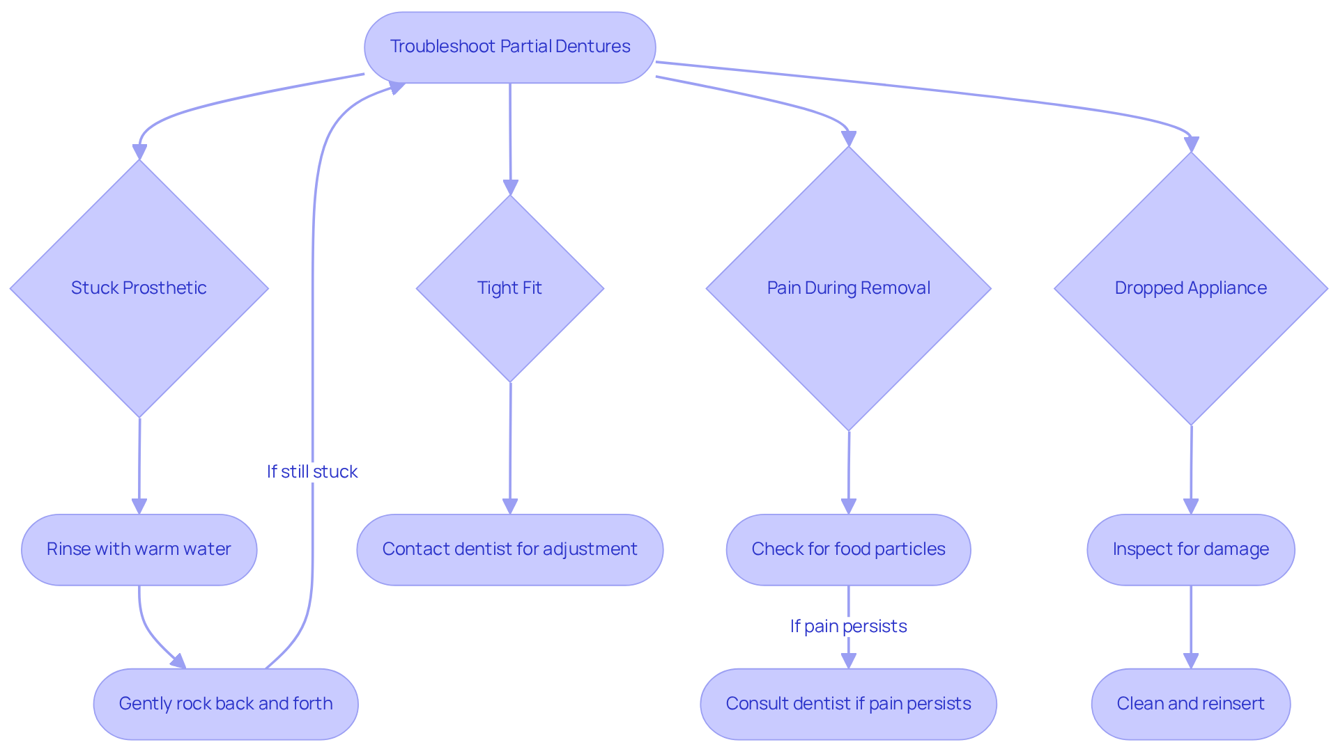 This flowchart guides you through common issues when removing partial dentures. Follow the arrows to see what to do if your dentures feel stuck, painful, or tight, or if you drop them. Each step offers practical advice to help you manage the situation confidently.