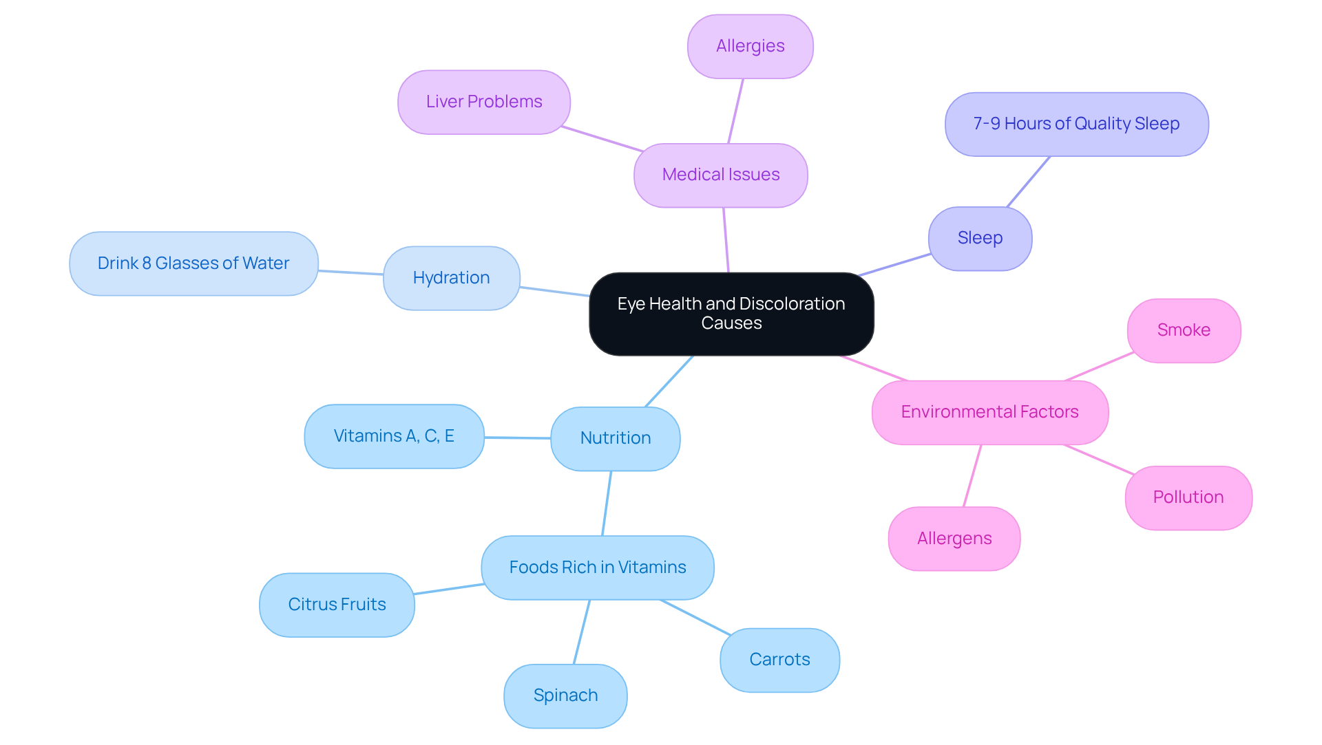 This mindmap starts with the central theme of eye health. Each branch represents a different cause of discoloration, and the sub-branches provide specific details or examples. Follow the branches to explore how each factor can impact your eye health and what steps you can take to improve it.