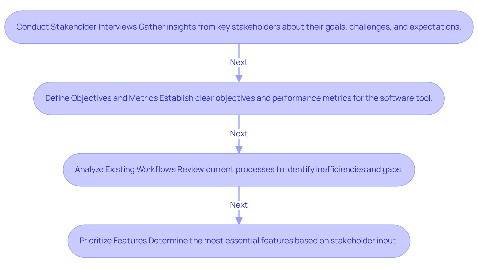 This flowchart outlines the steps to assess client needs for software solutions. Start with stakeholder interviews to gather insights, then define objectives, analyze workflows, and prioritize features. Follow the arrows to see how each step leads to the next in creating tailored software strategies. This flowchart outlines the steps to assess client needs for software solutions. Start with stakeholder interviews to gather insights, then define objectives, analyze workflows, and prioritize features. Follow the arrows to see how each step leads to the next in creating tailored software strategies.