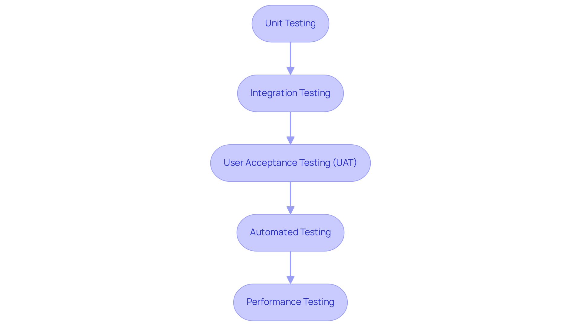Each box represents a key testing practice. Follow the arrows to see the order in which these practices should be implemented to ensure a high-quality app.