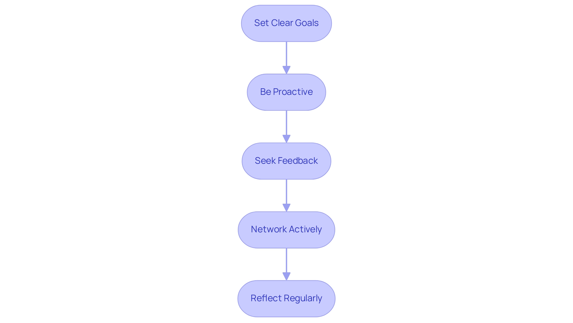 Each box represents a strategy for maximizing your internship, with arrows indicating the recommended flow of actions to take.