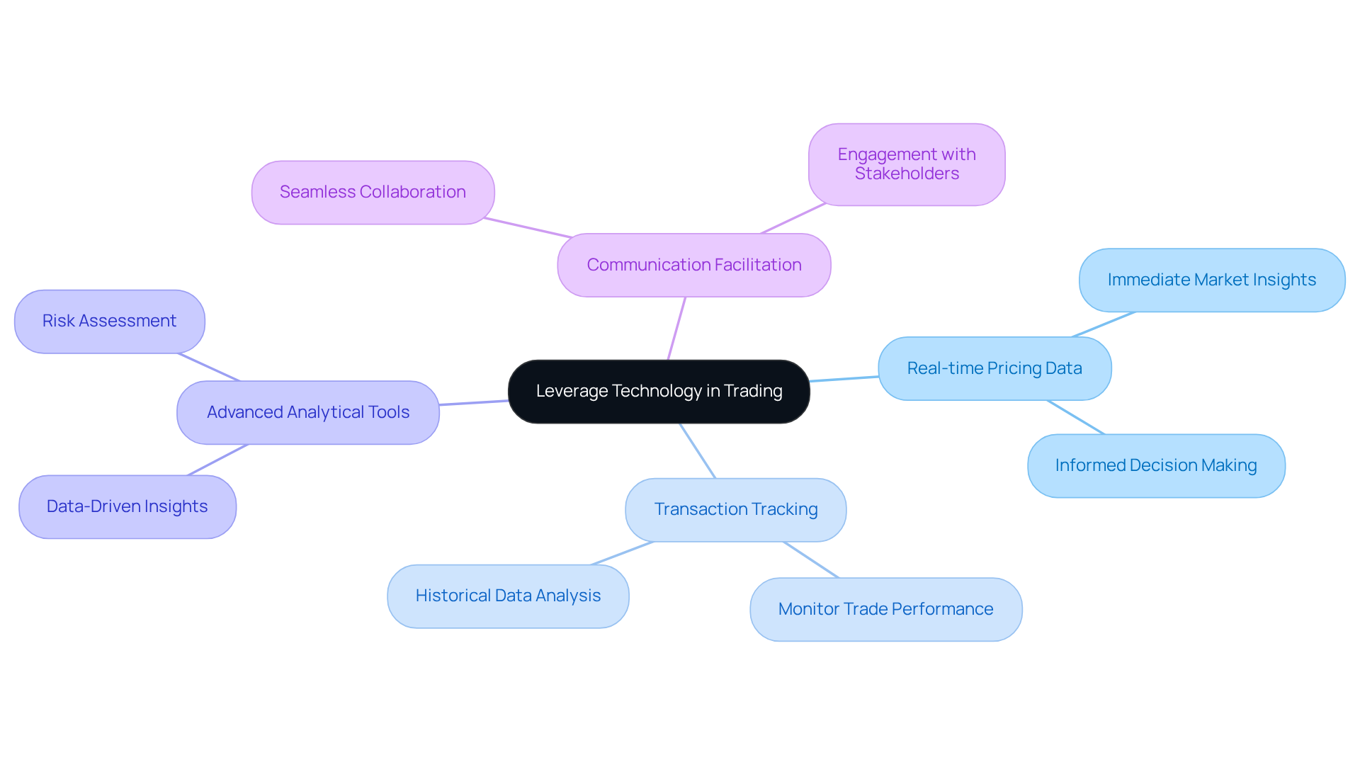 The center highlights the importance of technology in trading. Each branch represents a key tool or feature, illustrating how they contribute to a more efficient trading process. The center highlights the importance of technology in trading. Each branch represents a key tool or feature, illustrating how they contribute to a more efficient trading process.